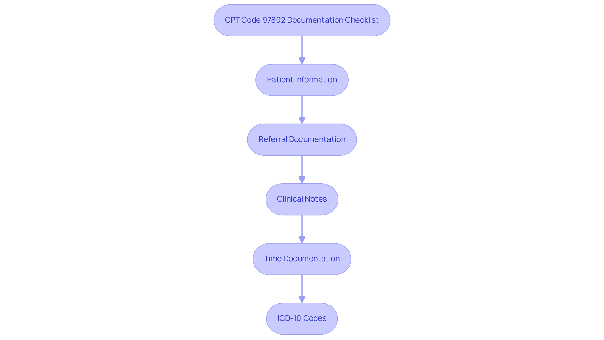 This flowchart guides you through the necessary steps for gathering documentation to bill for CPT Code 97802. Each box represents a key component you need to collect, ensuring you have everything in order to avoid claim denials and optimize reimbursement.
