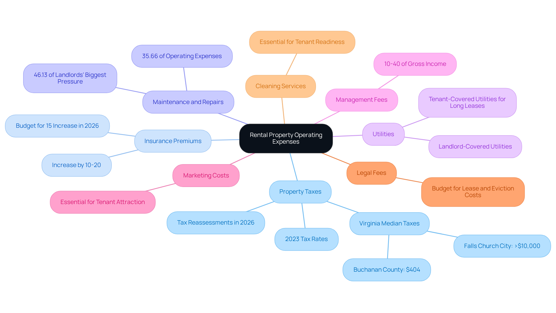 This mindmap starts with the main topic in the center and branches out to show different types of expenses landlords face. Each branch represents a category of expenses, and the sub-branches provide additional details or statistics to help you understand the financial landscape of rental properties.