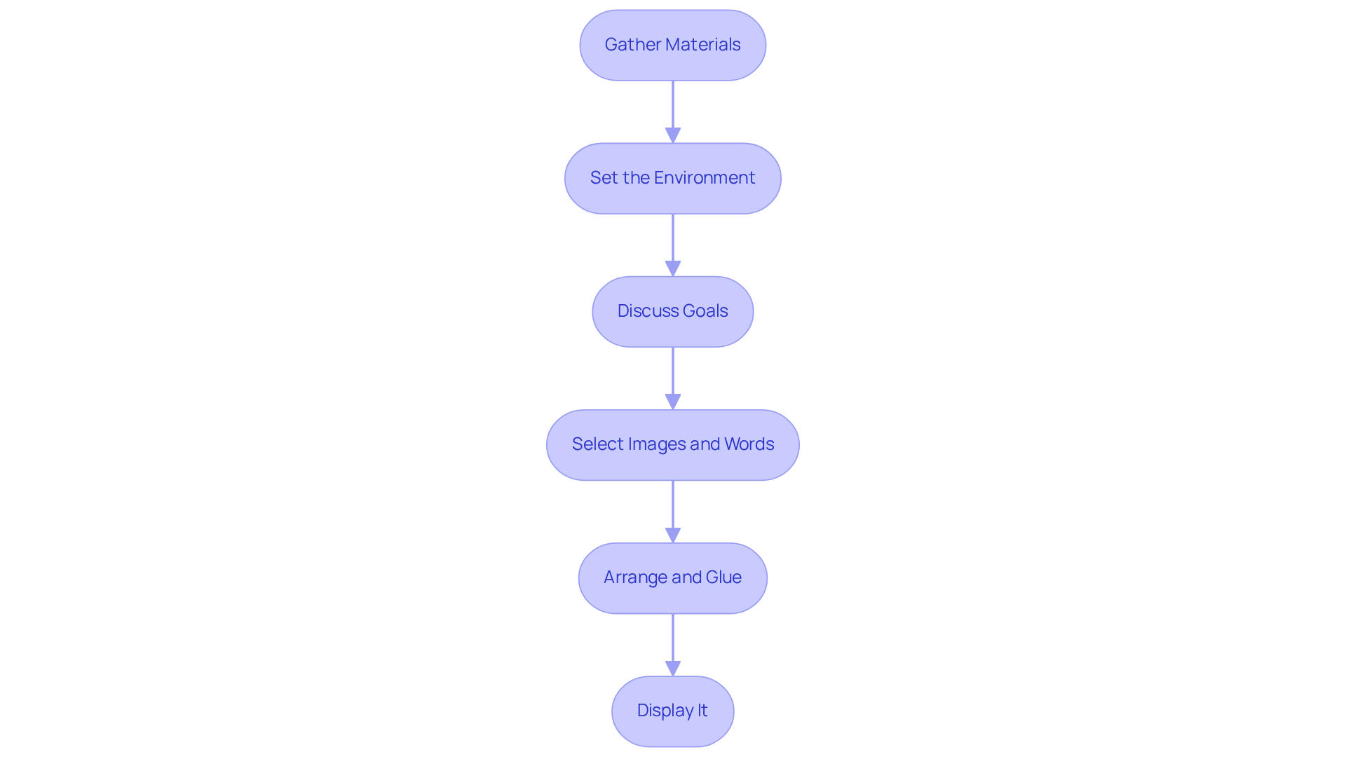Each box represents a step in the journey of creating your vision board together. Follow the arrows to see how each step leads to the next, helping you build a beautiful representation of your shared dreams.