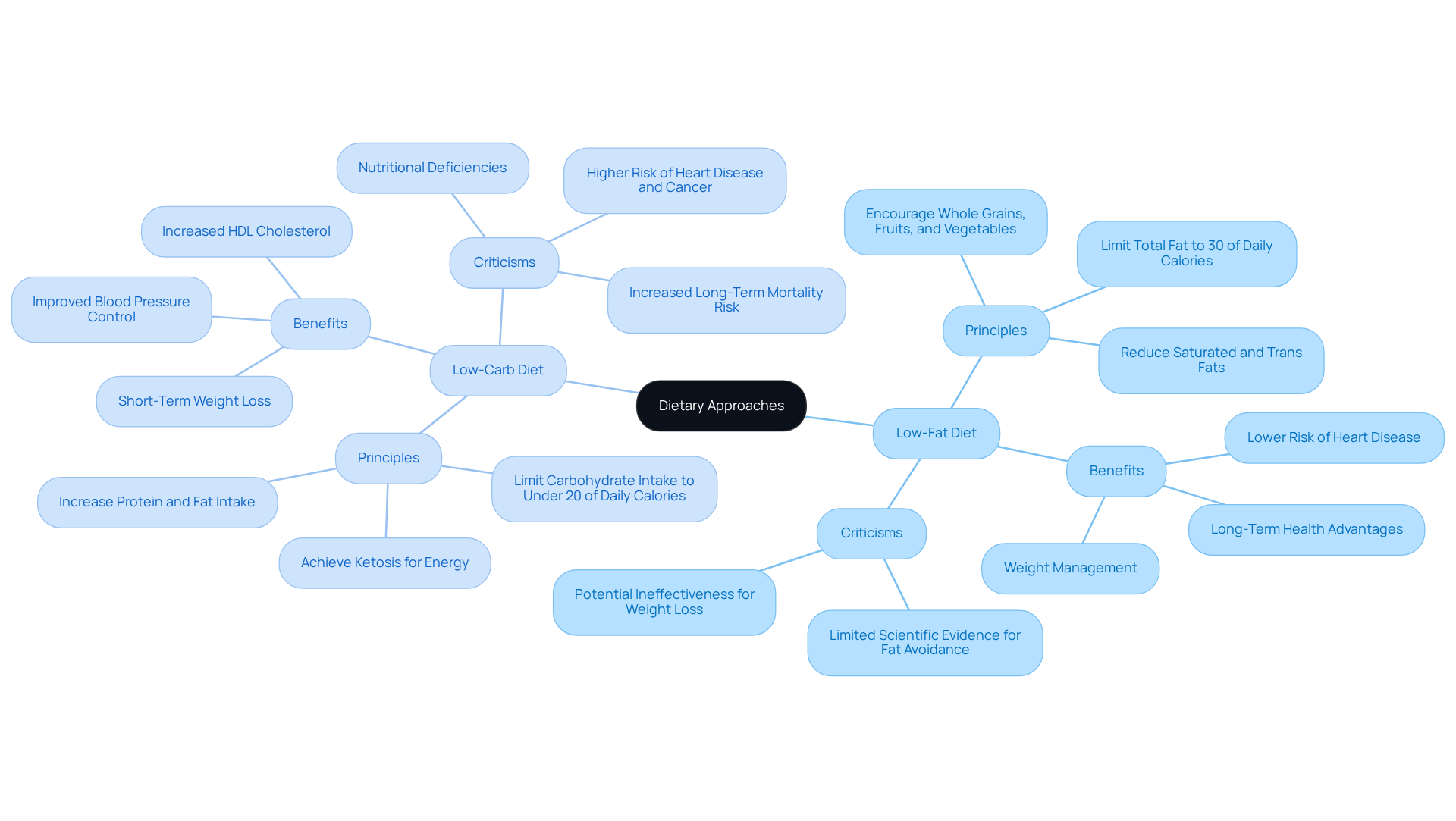 This mindmap helps you explore two popular dietary approaches. Start at the center with 'Dietary Approaches', then follow the branches to see the key points for each diet. Each color represents a different diet, making it easy to compare their principles, benefits, and criticisms.