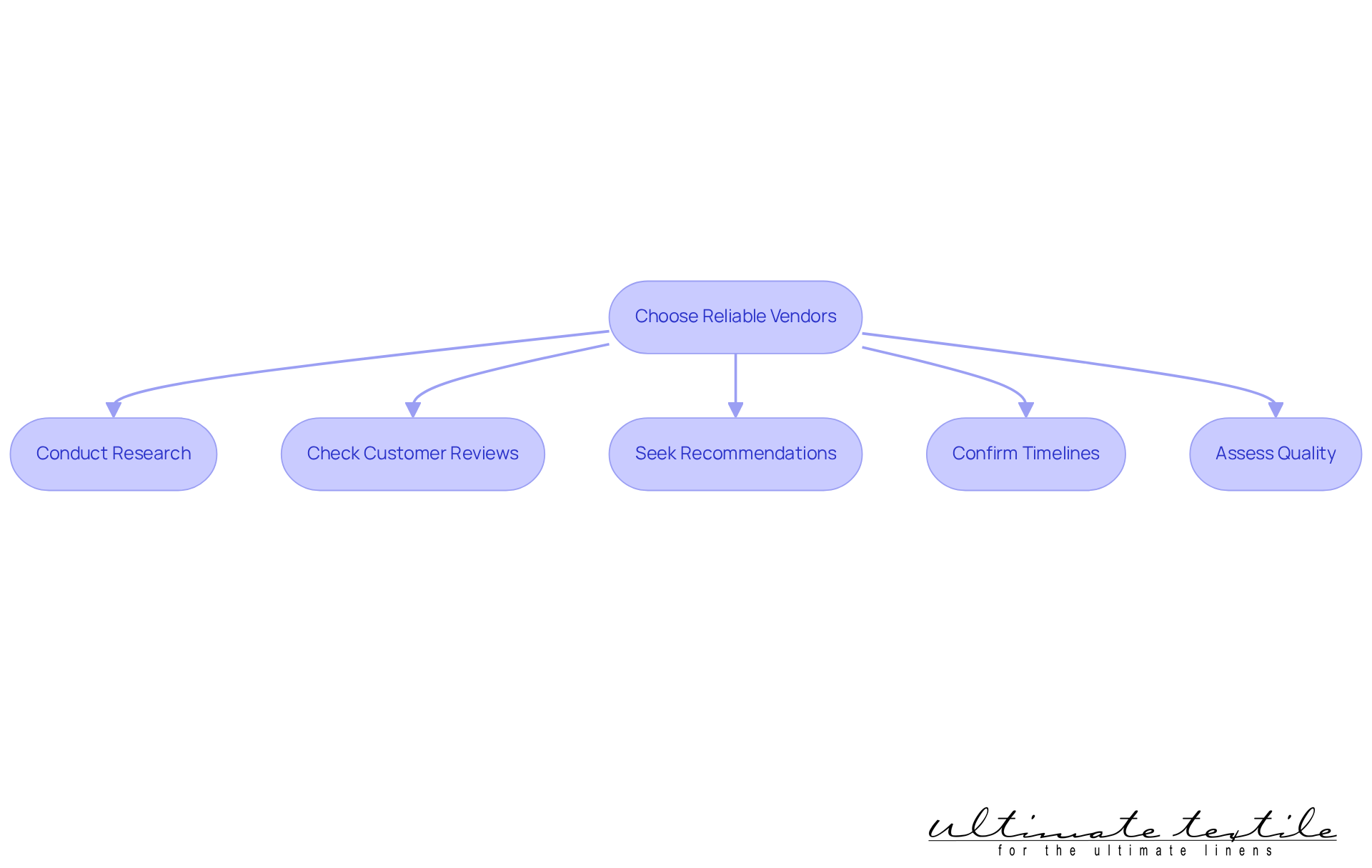 This flowchart guides you through the steps to find the best vendors for your event. Each box represents an important action to take, helping ensure you choose suppliers who are reliable and provide quality linens.