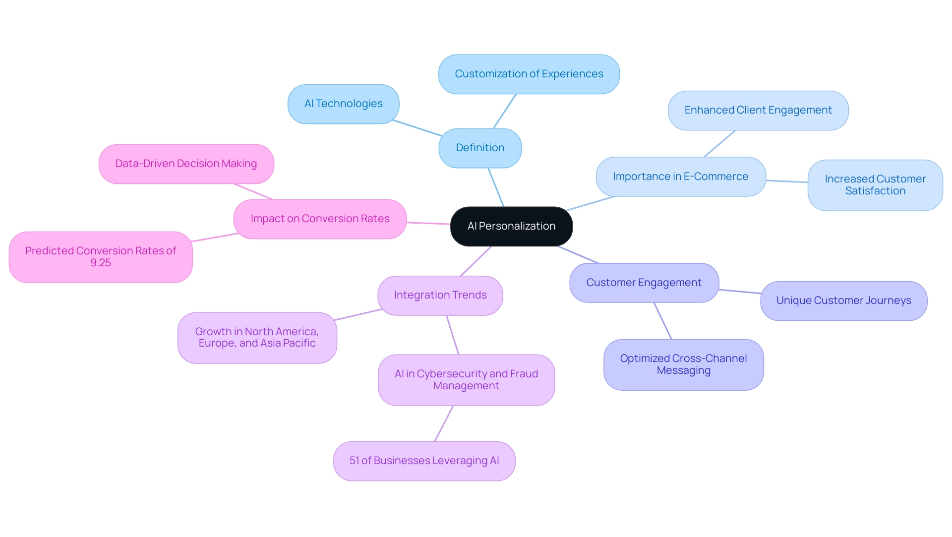 The central node represents AI personalization, with branches illustrating its definition, importance, integration trends, and impact on conversion rates.