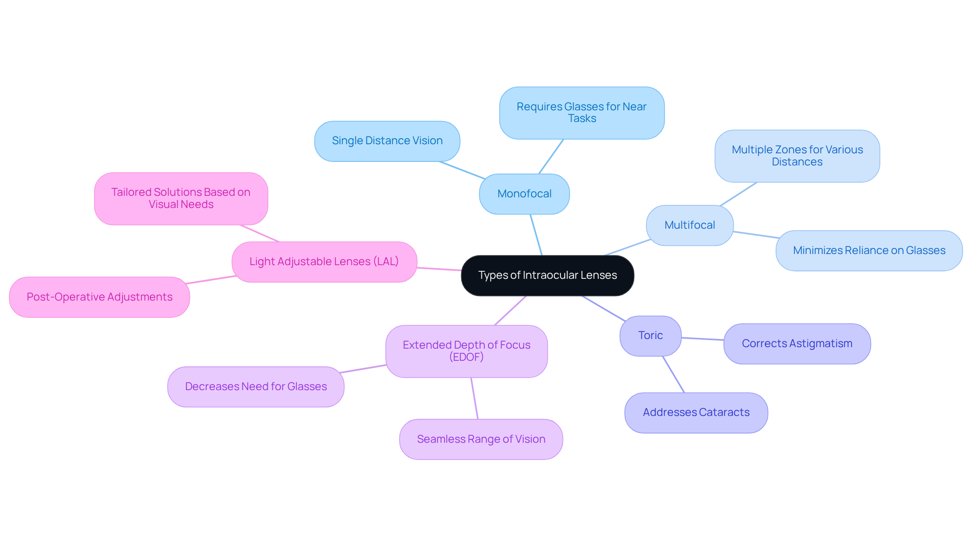 This mindmap starts with the main topic of intraocular lenses at the center. Each branch represents a different type of lens, and the sub-branches provide details about what makes each type unique. It's a great way to see all your options at a glance!