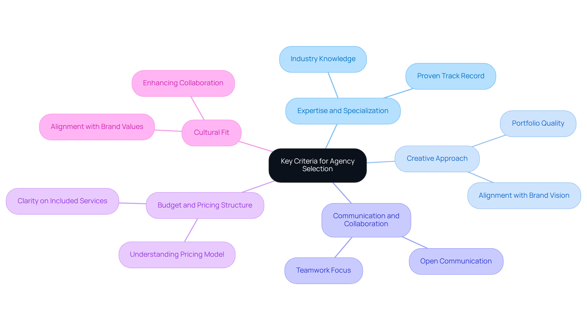 This mindmap helps you visualize the important factors to consider when choosing a branding agency. Each branch represents a criterion, with details that explain why they matter. This mindmap helps you visualize the important factors to consider when choosing a branding agency. Each branch represents a criterion, with details that explain why they matter.