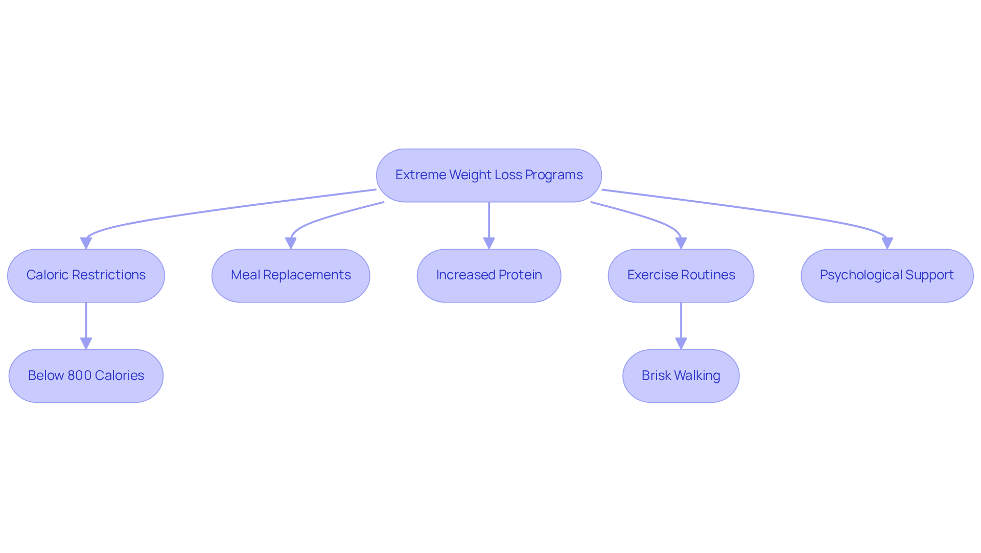 This flowchart outlines the main components of extreme weight loss programs. Each box represents a key characteristic, and the arrows show how they connect and contribute to the overall process of weight loss. Follow the flow to understand how each part plays a role in achieving weight loss goals. This flowchart outlines the main components of extreme weight loss programs. Each box represents a key characteristic, and the arrows show how they connect and contribute to the overall process of weight loss. Follow the flow to understand how each part plays a role in achieving weight loss goals.