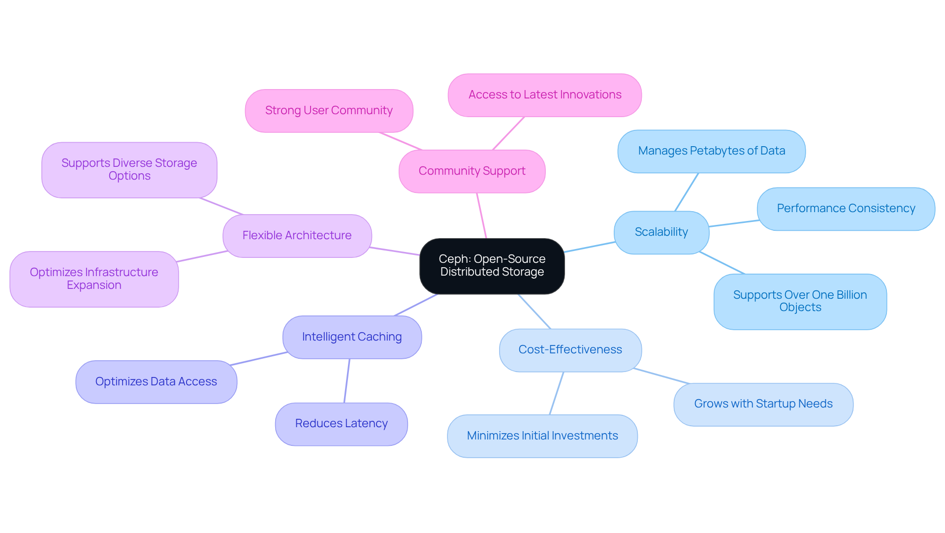 The central node represents Ceph, while the branches illustrate its main features and benefits. Each branch connects to specific details, helping you understand how Ceph supports scalable AI applications for startups.
