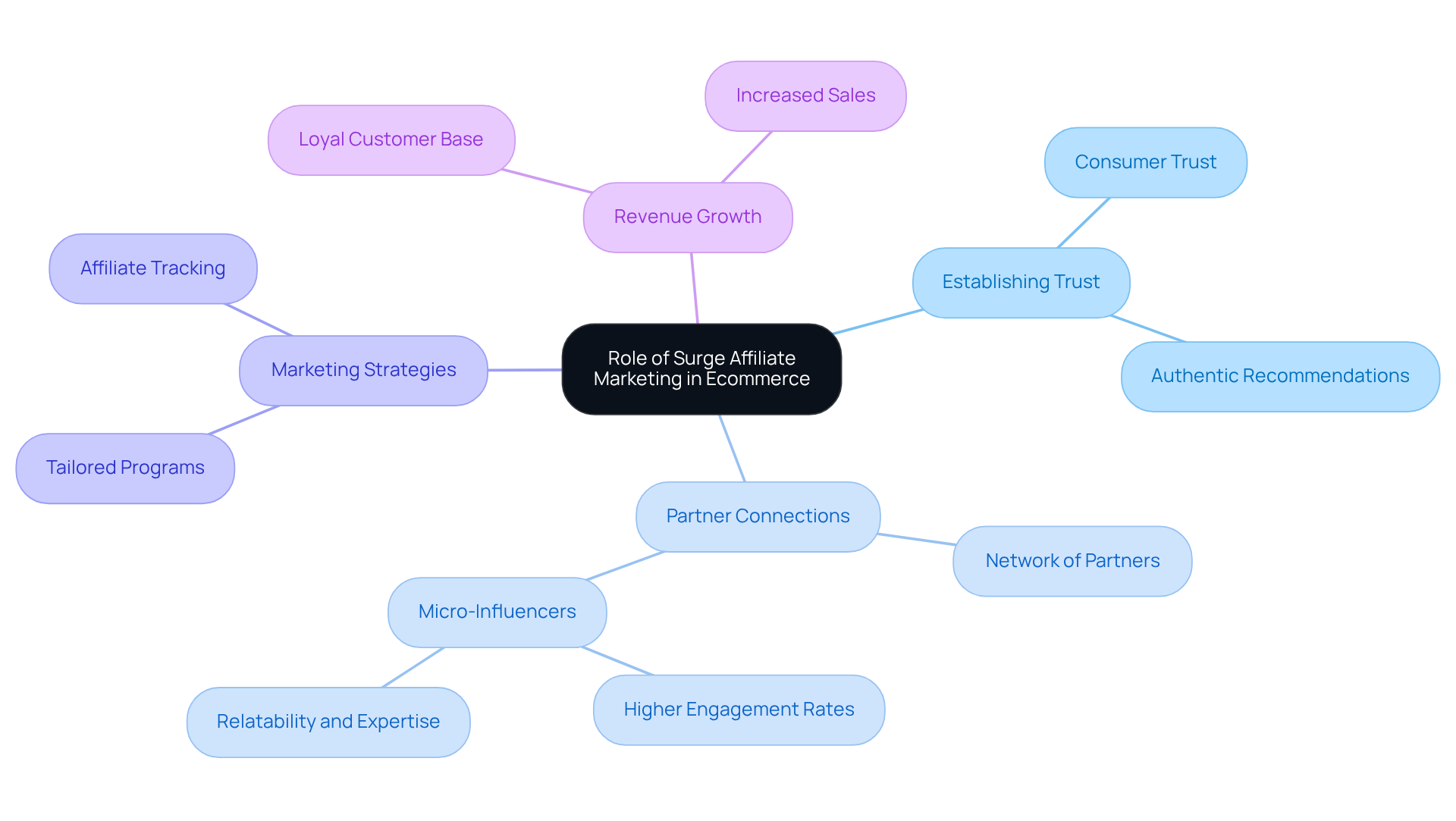 The central node represents Surge Affiliate Marketing's role, while the branches show how it connects businesses with partners and enhances marketing strategies. Each sub-branch provides more detail on specific aspects, helping you understand the overall impact on ecommerce. The central node represents Surge Affiliate Marketing's role, while the branches show how it connects businesses with partners and enhances marketing strategies. Each sub-branch provides more detail on specific aspects, helping you understand the overall impact on ecommerce.