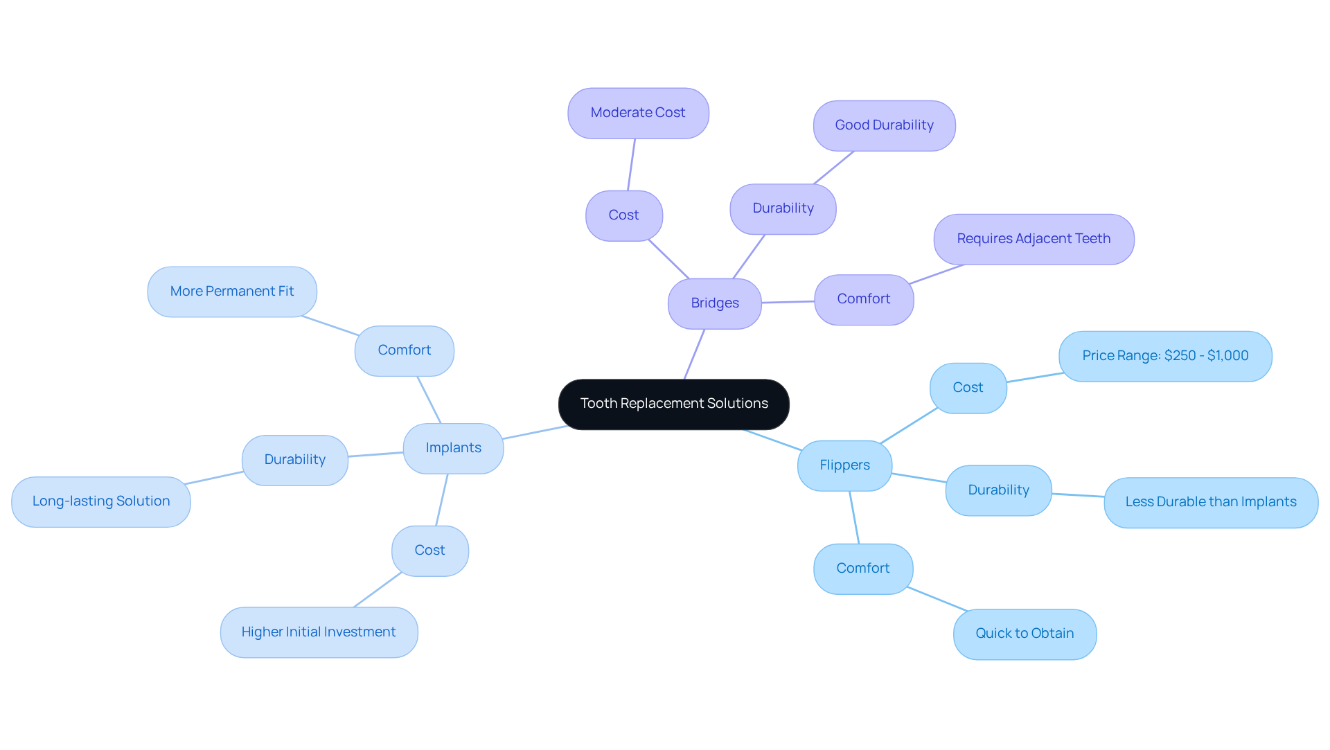 The center shows the main topic of tooth replacement options, with branches breaking down into specific solutions and important factors to consider for each.