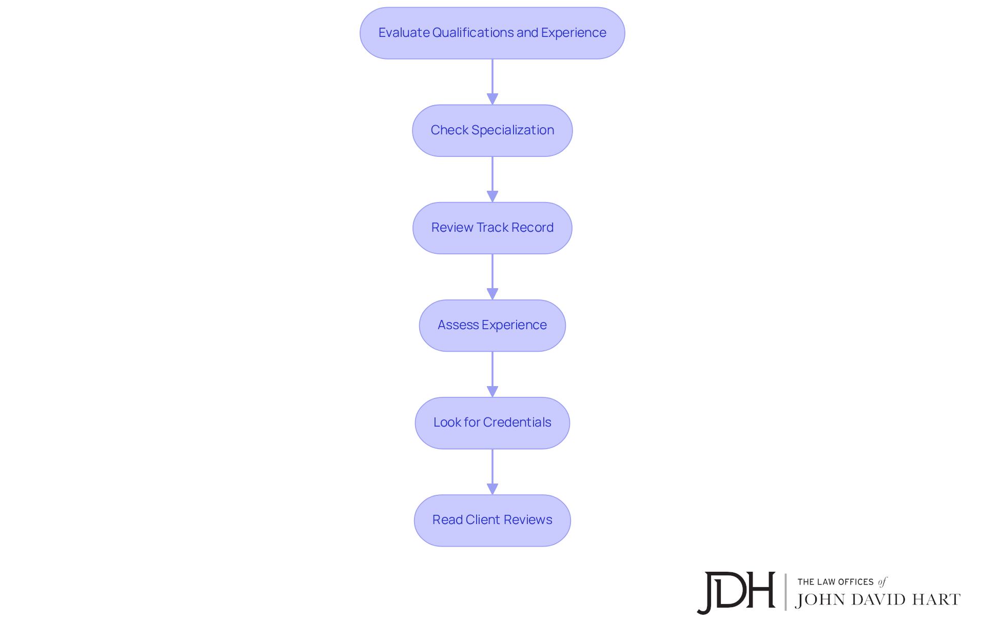 This flowchart guides you through the process of finding the right attorney. Start at the top and follow the arrows down through each step, checking off each criterion as you go. Each box represents an important factor to consider, helping you make an informed decision.