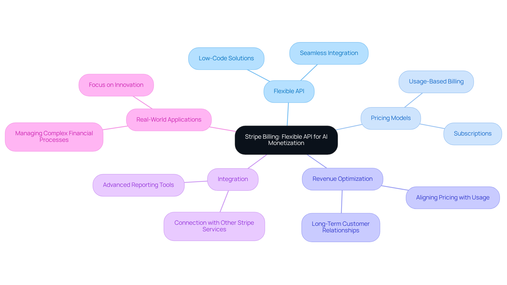 The central node represents Stripe Billing, while the branches illustrate different aspects of its functionality and benefits. Each color-coded branch helps you see how features connect to the overall goal of effective AI monetization.