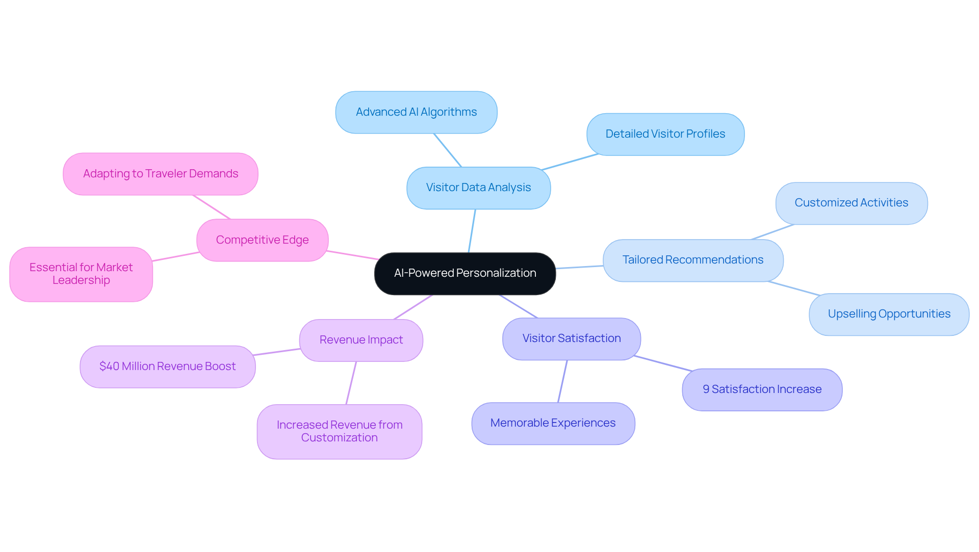 Start at the center with the main concept of AI personalization, then explore how it connects to visitor data, satisfaction, revenue, and competitive advantages. Each branch represents a key aspect of how AI enhances guest experiences.
