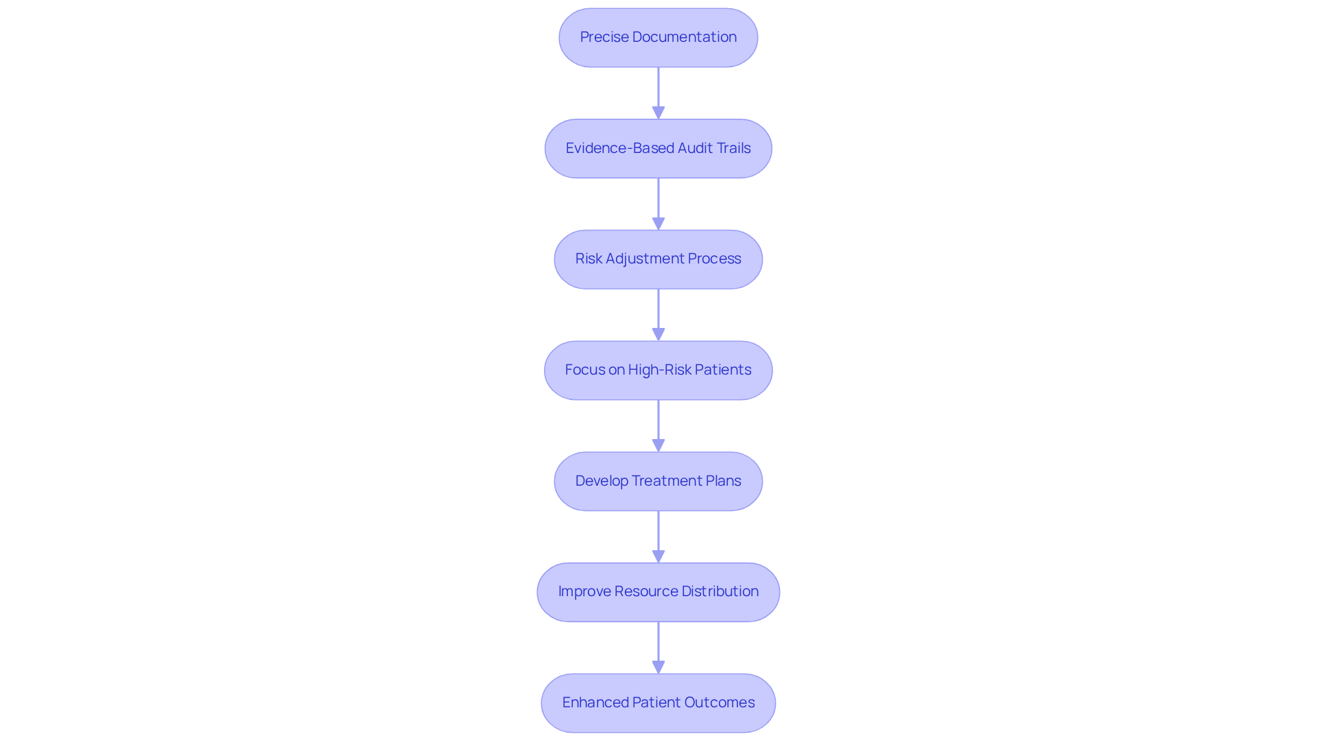 This flowchart shows how precise documentation and coding practices lead to better patient care. Each step builds on the previous one, leading to improved outcomes for patients.