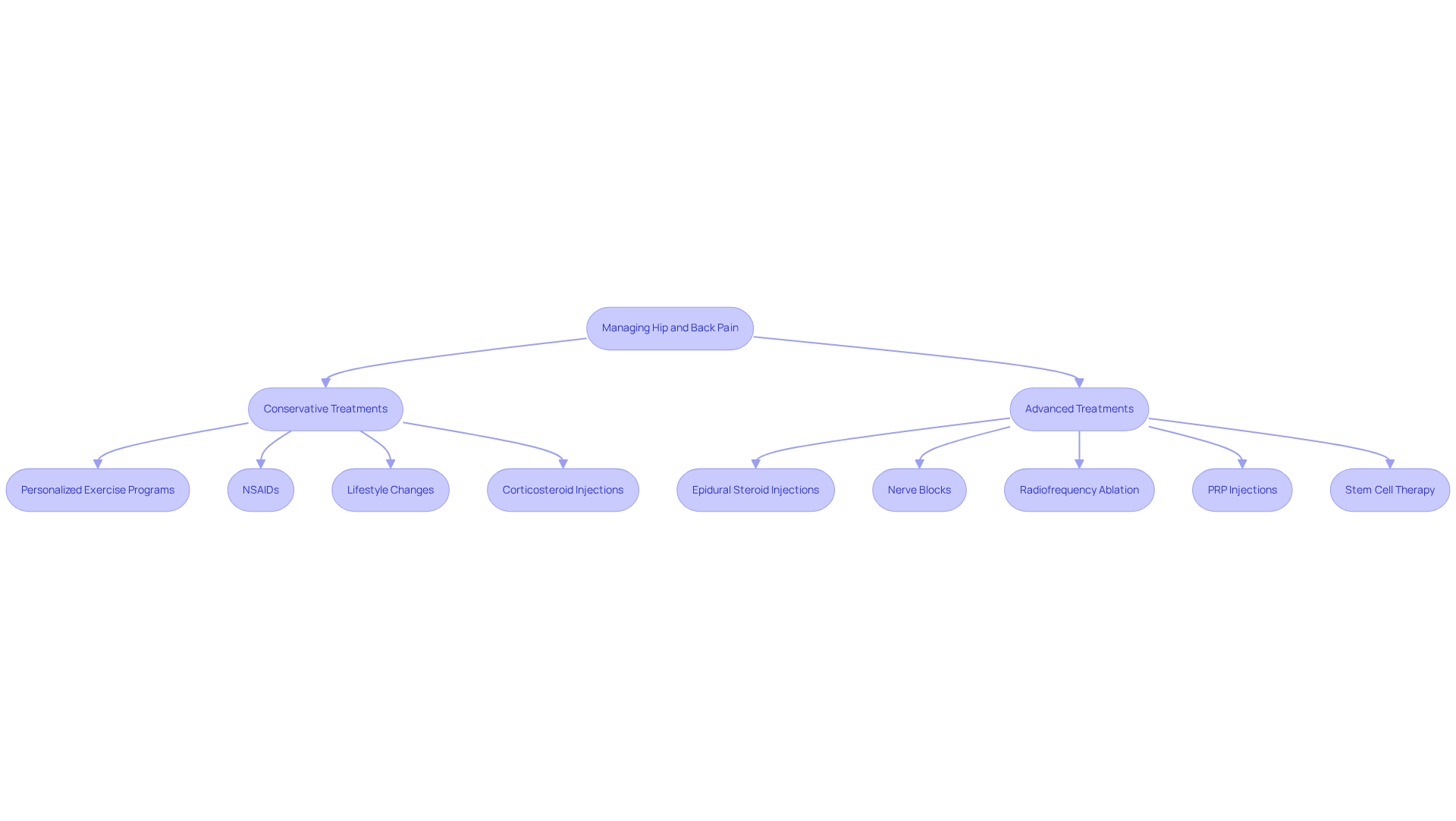 This flowchart shows the different treatment options available for managing hip and back pain. Start at the top and follow the paths to see the various conservative and advanced treatments you can explore based on your needs. This flowchart shows the different treatment options available for managing hip and back pain. Start at the top and follow the paths to see the various conservative and advanced treatments you can explore based on your needs.