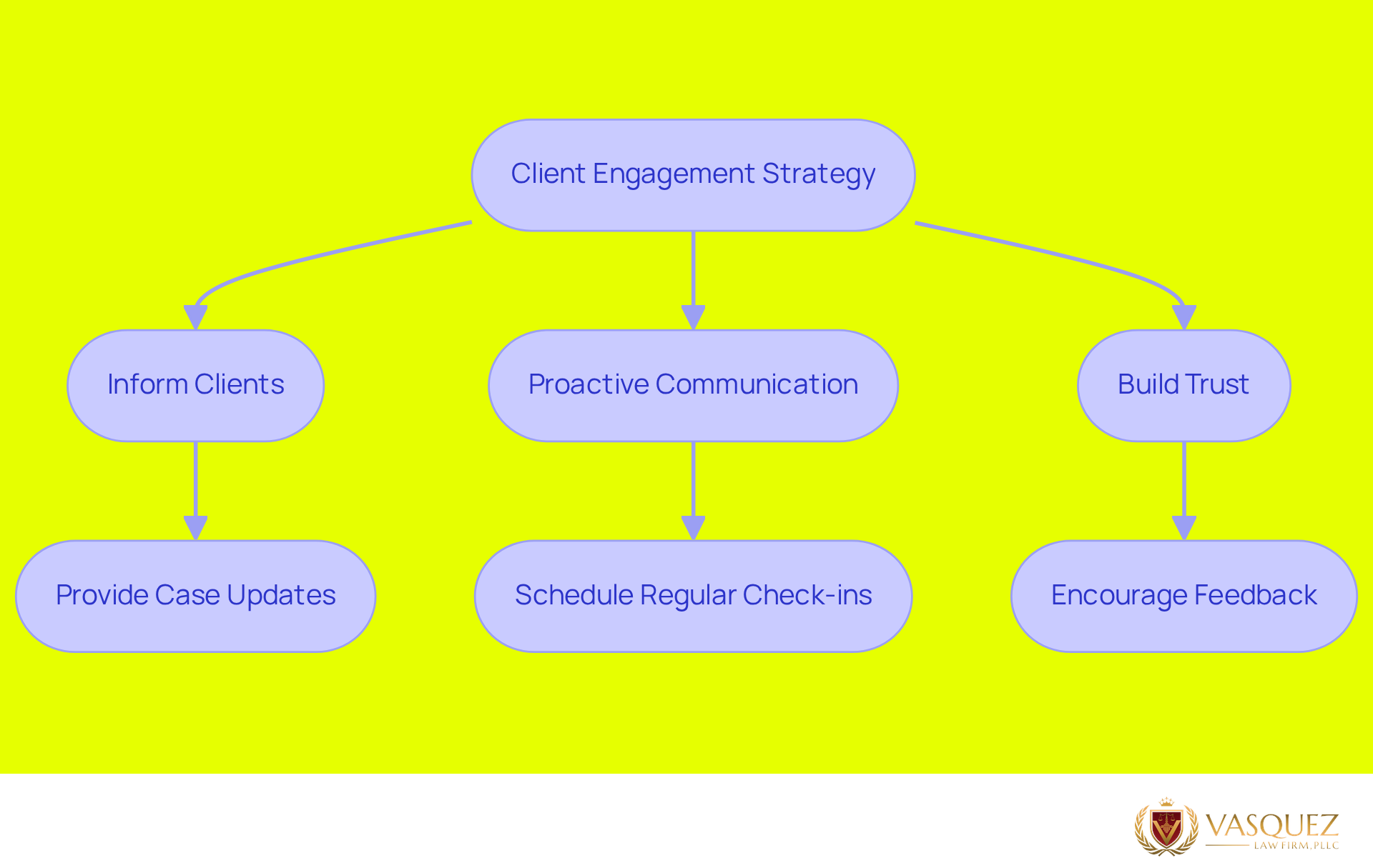 This flowchart illustrates how Vasquez Law Firm engages with clients. Each step shows how we keep clients informed and build trust, ensuring they feel supported throughout their legal journey. This flowchart illustrates how Vasquez Law Firm engages with clients. Each step shows how we keep clients informed and build trust, ensuring they feel supported throughout their legal journey.