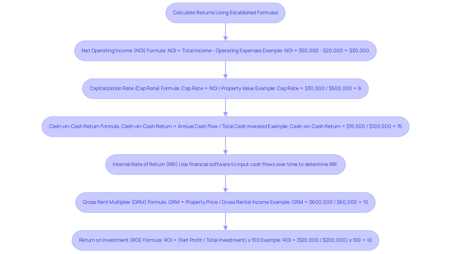 This flowchart guides you through the essential calculations for evaluating real estate investments. Each box represents a different financial metric, showing you the formula and an example to help you understand how to calculate returns effectively.