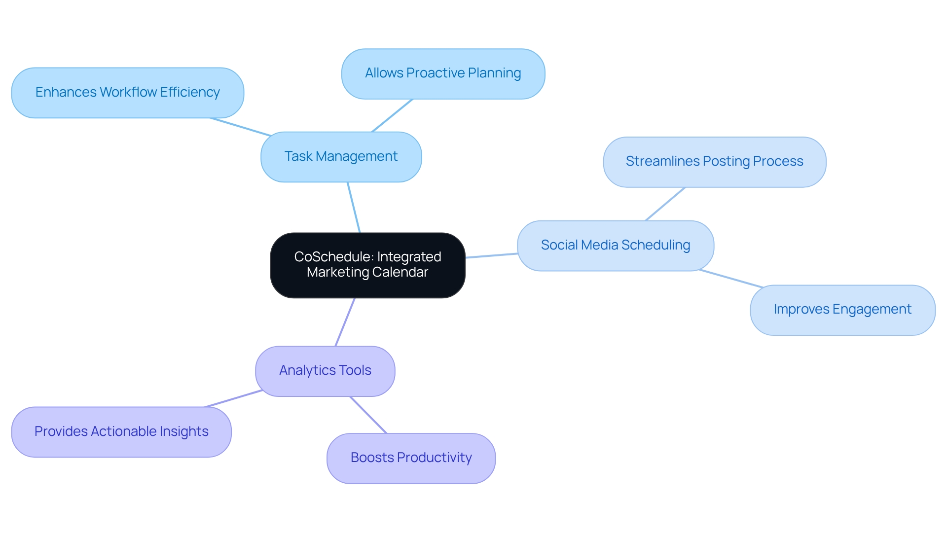 The central node represents CoSchedule, while the branches show its key features and how they contribute to better campaign management. Each color-coded branch helps you quickly identify different aspects of the platform. The central node represents CoSchedule, while the branches show its key features and how they contribute to better campaign management. Each color-coded branch helps you quickly identify different aspects of the platform.