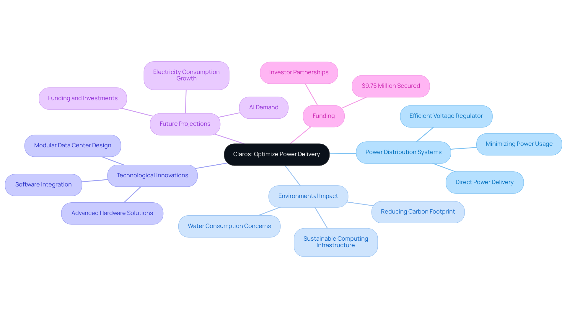 The central node represents Claros' main focus, while the branches illustrate different aspects of their strategy. Each sub-branch provides more detail on how Claros is addressing power delivery and sustainability.