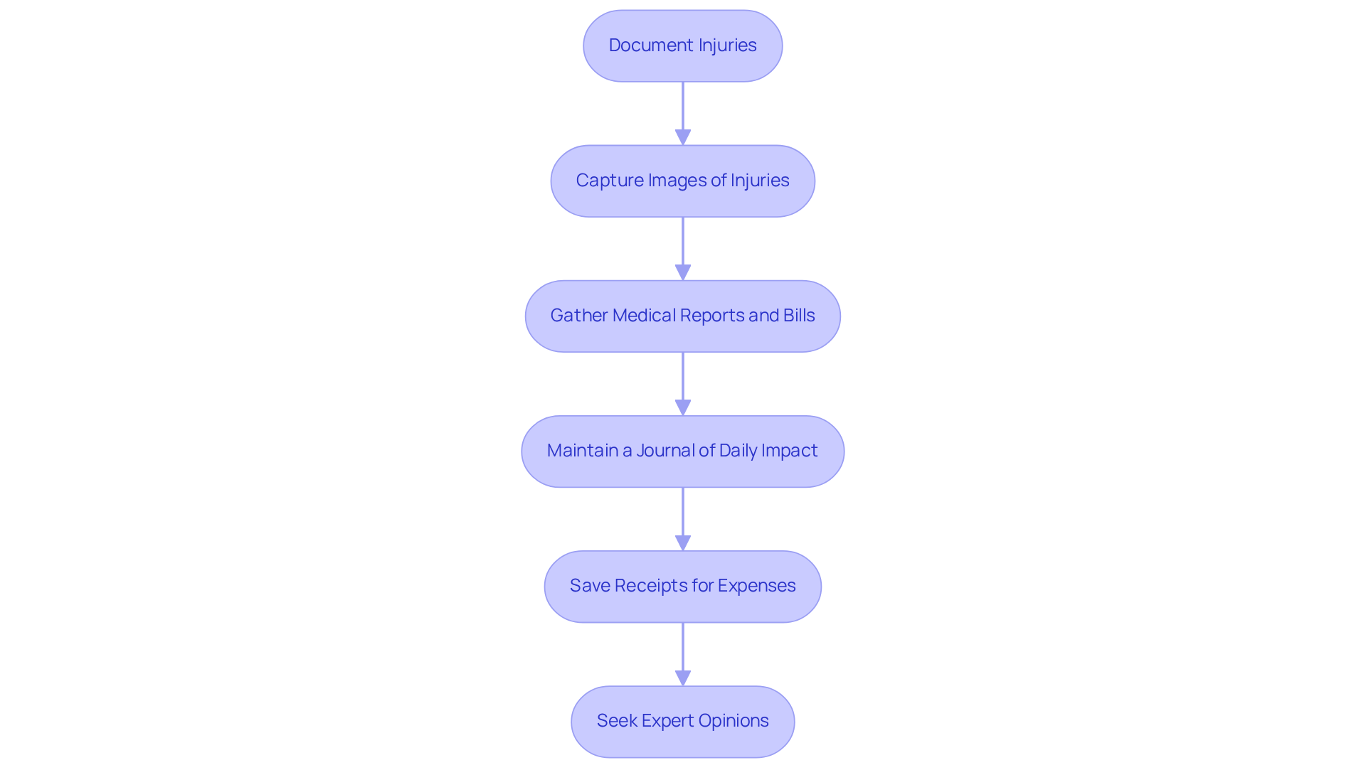 Each box represents a step in the process of documenting your injuries. Follow the arrows to see the order in which you should take these actions to strengthen your case. Each box represents a step in the process of documenting your injuries. Follow the arrows to see the order in which you should take these actions to strengthen your case.