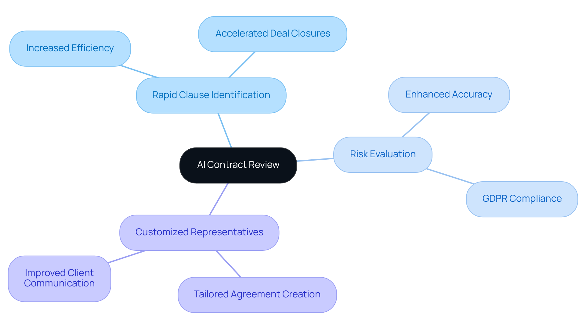 In the center, you'll find the main concept of AI contract review. Follow the branches to explore various features and their benefits, like how they increase efficiency and ensure security. It’s a great way to see how everything connects!