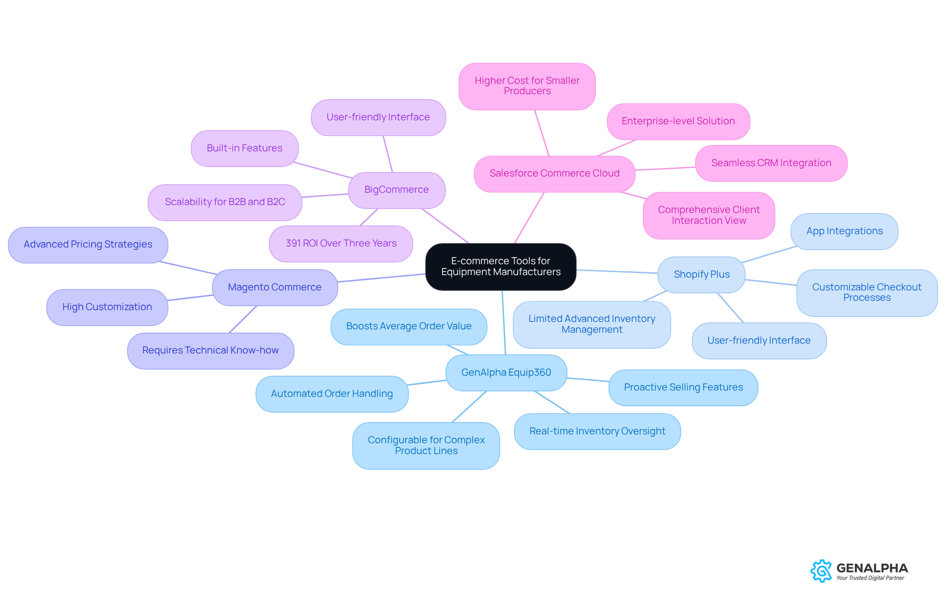 This mindmap shows various e-commerce platforms tailored for equipment manufacturers. Each branch represents a different platform, and the sub-branches highlight their unique features and considerations. Use this map to quickly understand which tool might be the best fit for your business needs!