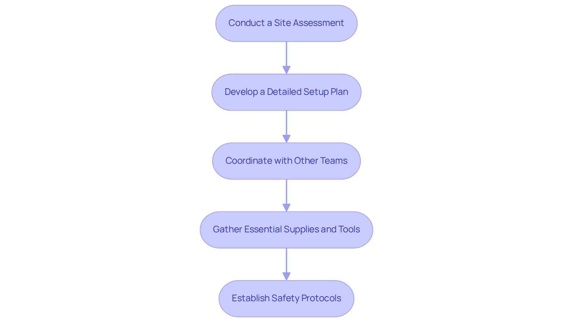 Each box represents a crucial step in preparing for flooring installation. Follow the arrows to see how each step leads to the next, ensuring a smooth and safe setup process.