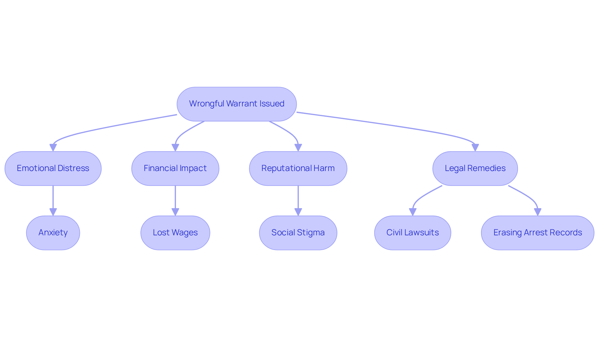 This flowchart shows the journey from facing a wrongful warrant to the challenges that arise and the legal remedies available. Start at the top with the wrongful warrant, then follow the arrows to see how it affects individuals emotionally, financially, and socially, before exploring the paths to reclaiming their lives.