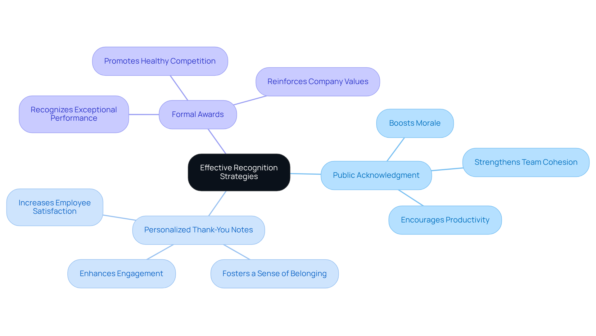 The central node represents the main focus of recognition strategies. Follow the branches to see different methods of appreciation and their positive effects on the workplace atmosphere and productivity. The central node represents the main focus of recognition strategies. Follow the branches to see different methods of appreciation and their positive effects on the workplace atmosphere and productivity.