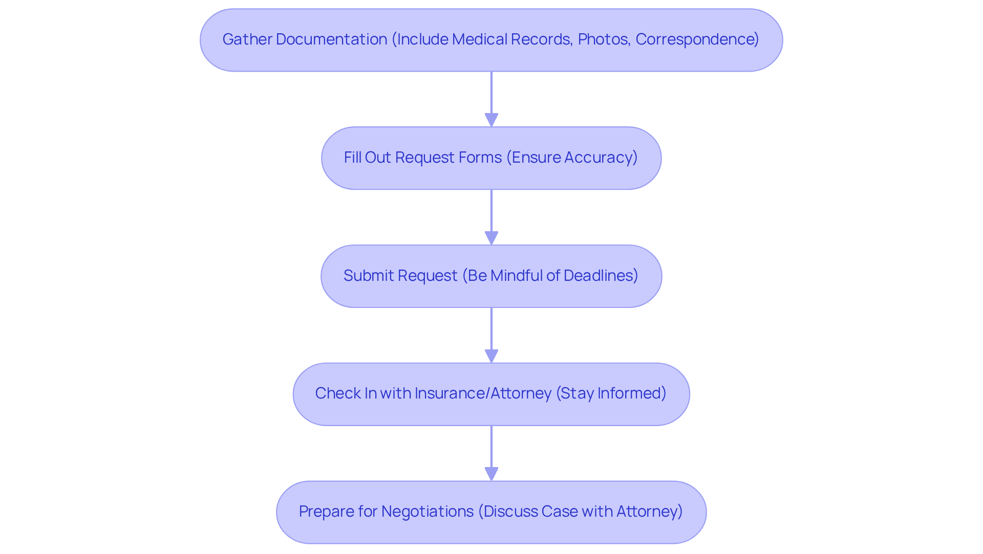 This flowchart guides you through the steps of filing a legal claim. Start by gathering your documents, then fill out the necessary forms carefully. After submitting your request, keep in touch with your insurance company or attorney, and prepare for negotiations to ensure you get the compensation you deserve.