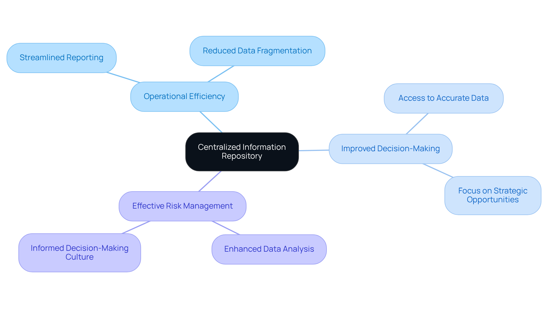 The central node represents the main idea, while the branches show the benefits and practices related to optimizing information collection strategies. Follow the branches to understand how each aspect contributes to the overall framework.
