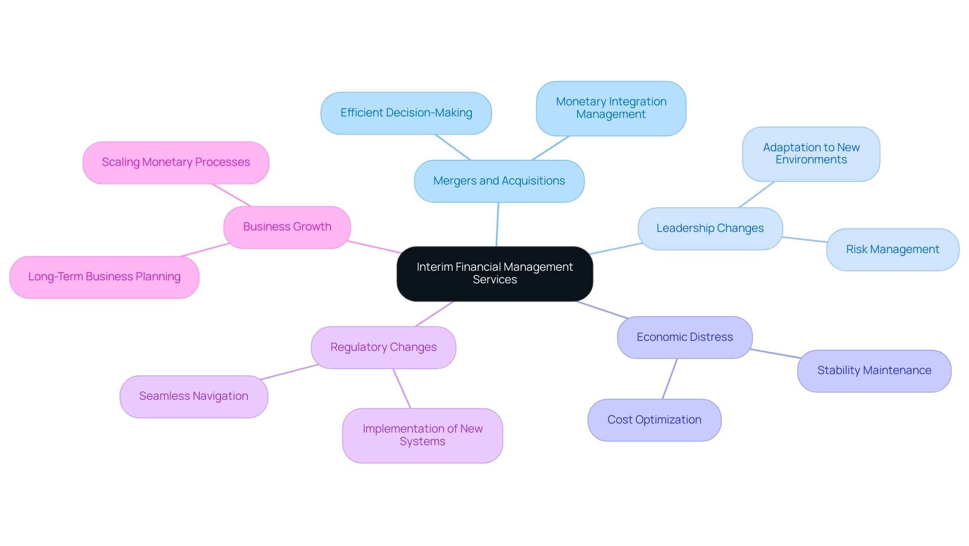 Each branch represents a critical scenario requiring interim management, with sub-branches providing specific insights related to each scenario.