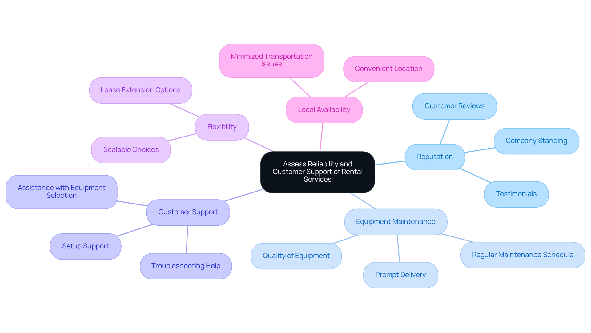 This mindmap helps you visualize the important aspects to consider when choosing a rental service. Each branch represents a key factor, and the sub-branches provide more details or examples related to that factor. Follow the branches to understand how each element contributes to a successful rental experience.