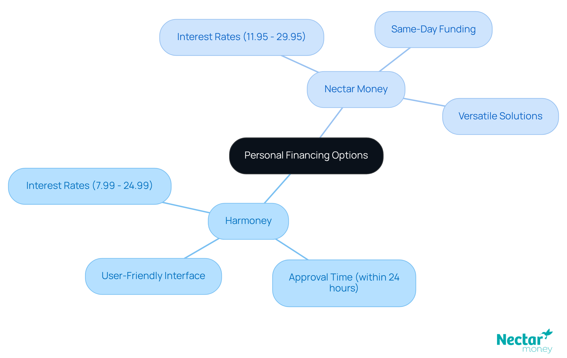 The central node represents the overall theme of personal financing options. Each branch represents a provider, with sub-branches detailing their specific features and offerings. This layout helps you easily compare the two options. The central node represents the overall theme of personal financing options. Each branch represents a provider, with sub-branches detailing their specific features and offerings. This layout helps you easily compare the two options.