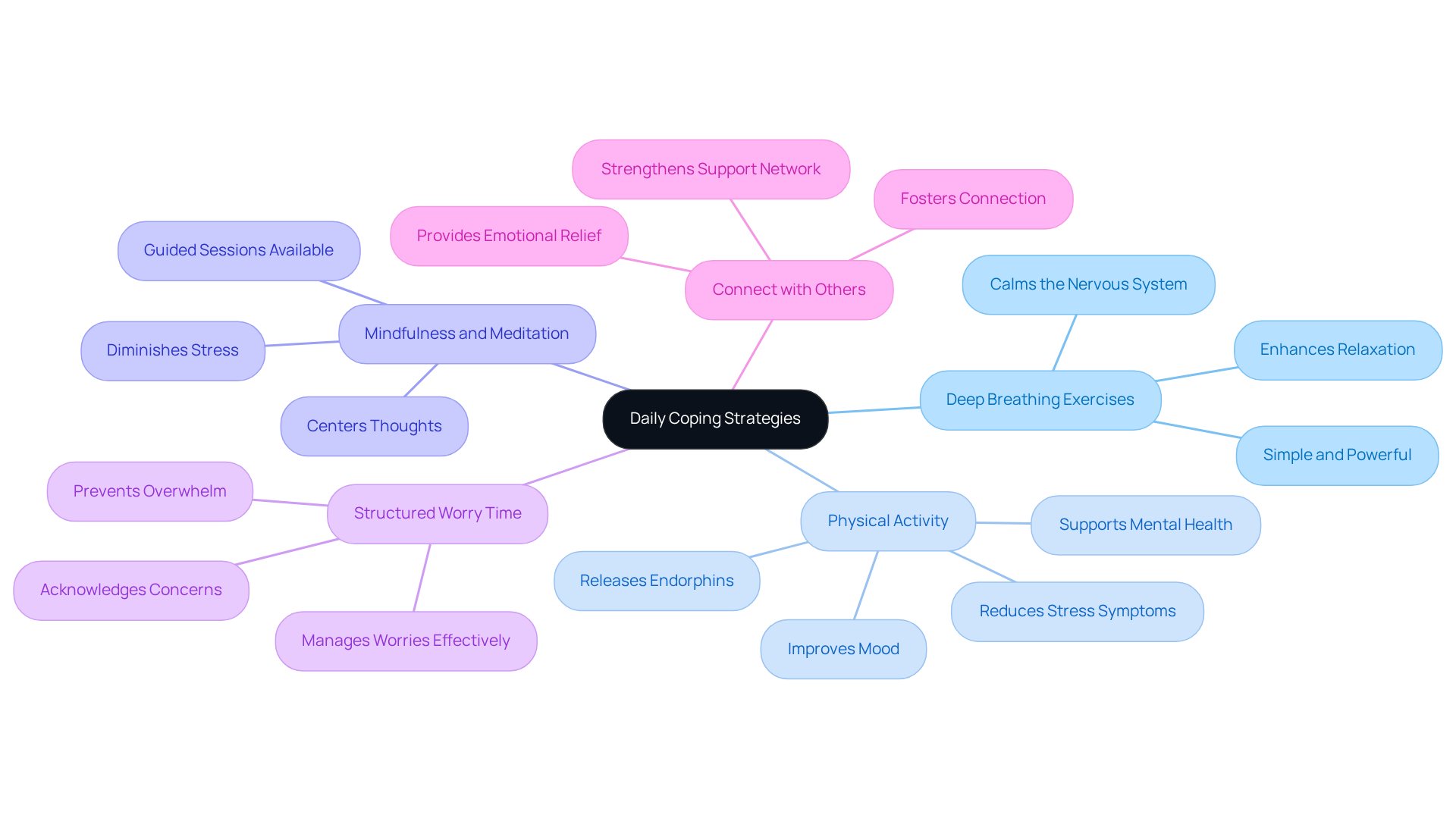 The center represents the main theme of coping strategies, and each branch shows a different technique. Follow the branches to see the benefits and key points related to each strategy.