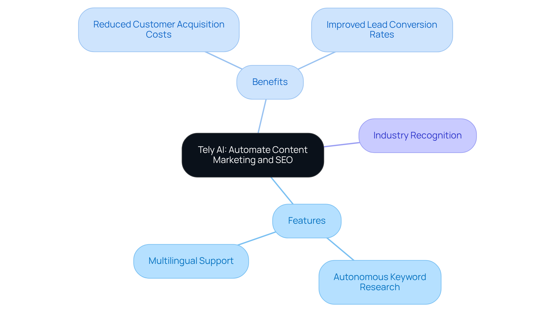 The central node represents Tely AI's role in marketing automation, with branches showing key features and benefits. Each color-coded section helps you follow the connections between automation and improved business outcomes.