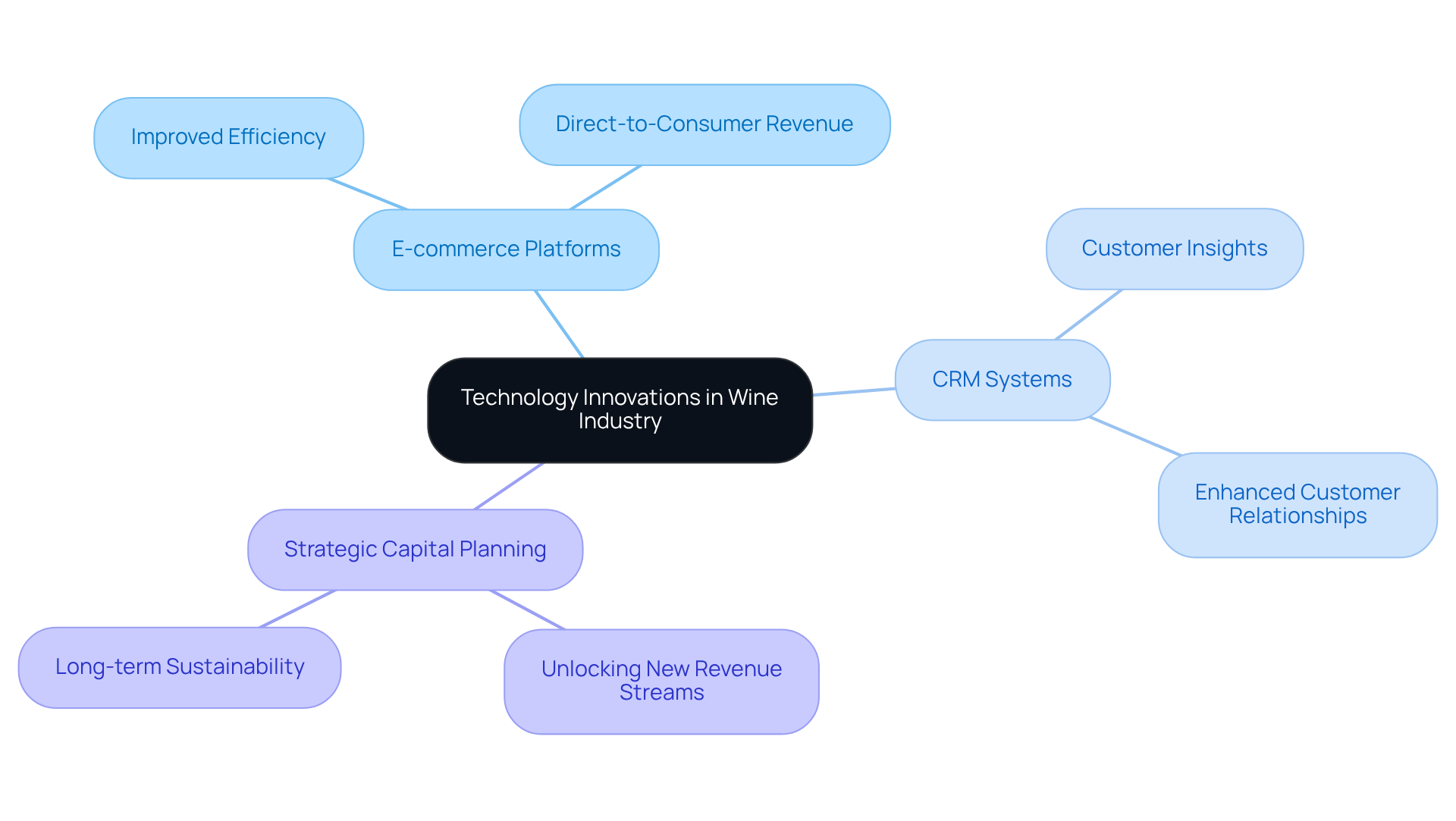 The center shows the main theme of technological innovations, while the branches reveal specific tools and their benefits. Follow the paths to see how each element contributes to growth in the wine industry. The center shows the main theme of technological innovations, while the branches reveal specific tools and their benefits. Follow the paths to see how each element contributes to growth in the wine industry.