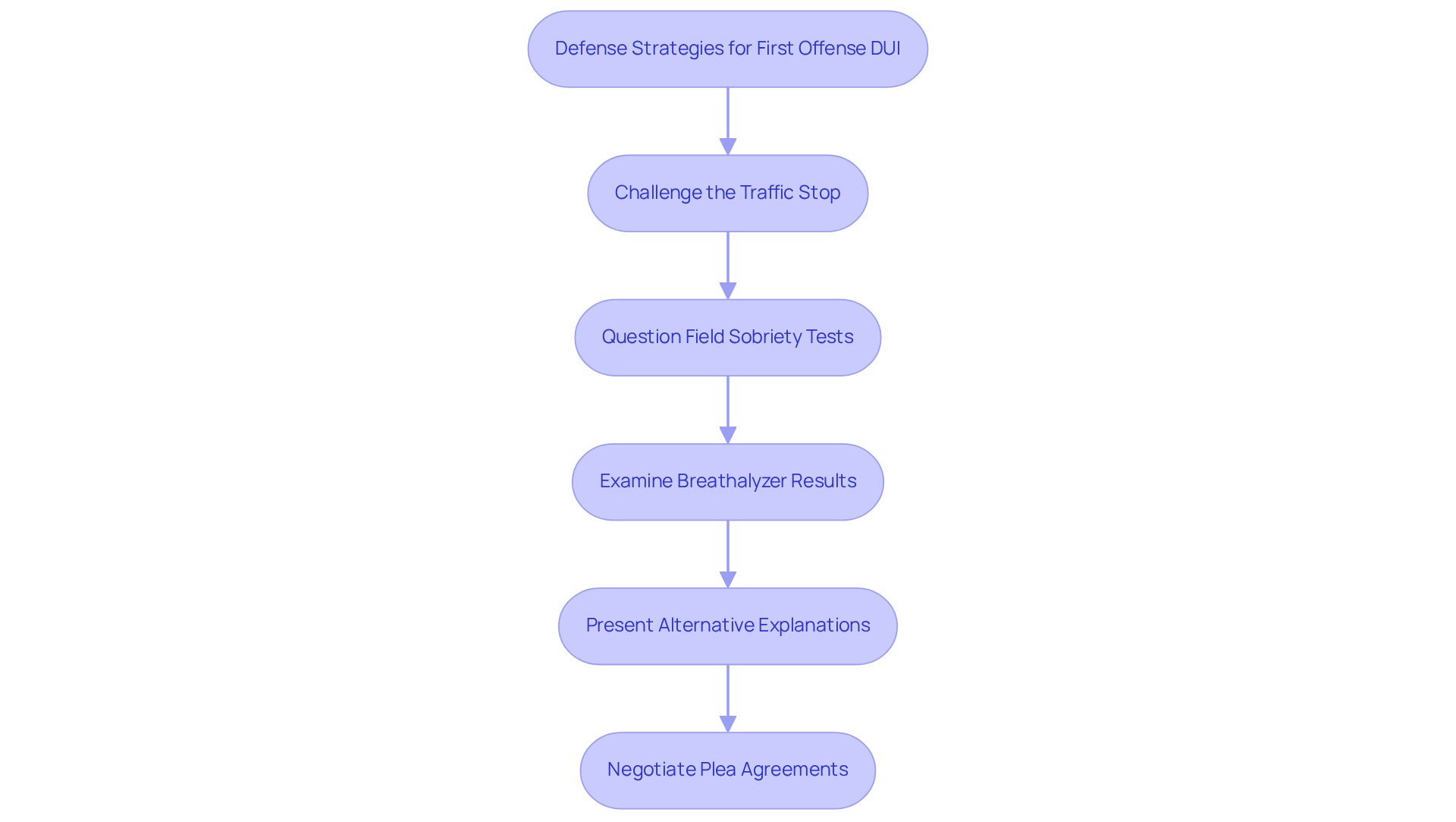This flowchart outlines the various strategies you can use to defend against a first offense DUI charge. Each box represents a different approach, and you can follow the arrows to see how they connect. Whether you're challenging the stop or negotiating a plea, each step is crucial in building your defense. This flowchart outlines the various strategies you can use to defend against a first offense DUI charge. Each box represents a different approach, and you can follow the arrows to see how they connect. Whether you're challenging the stop or negotiating a plea, each step is crucial in building your defense.