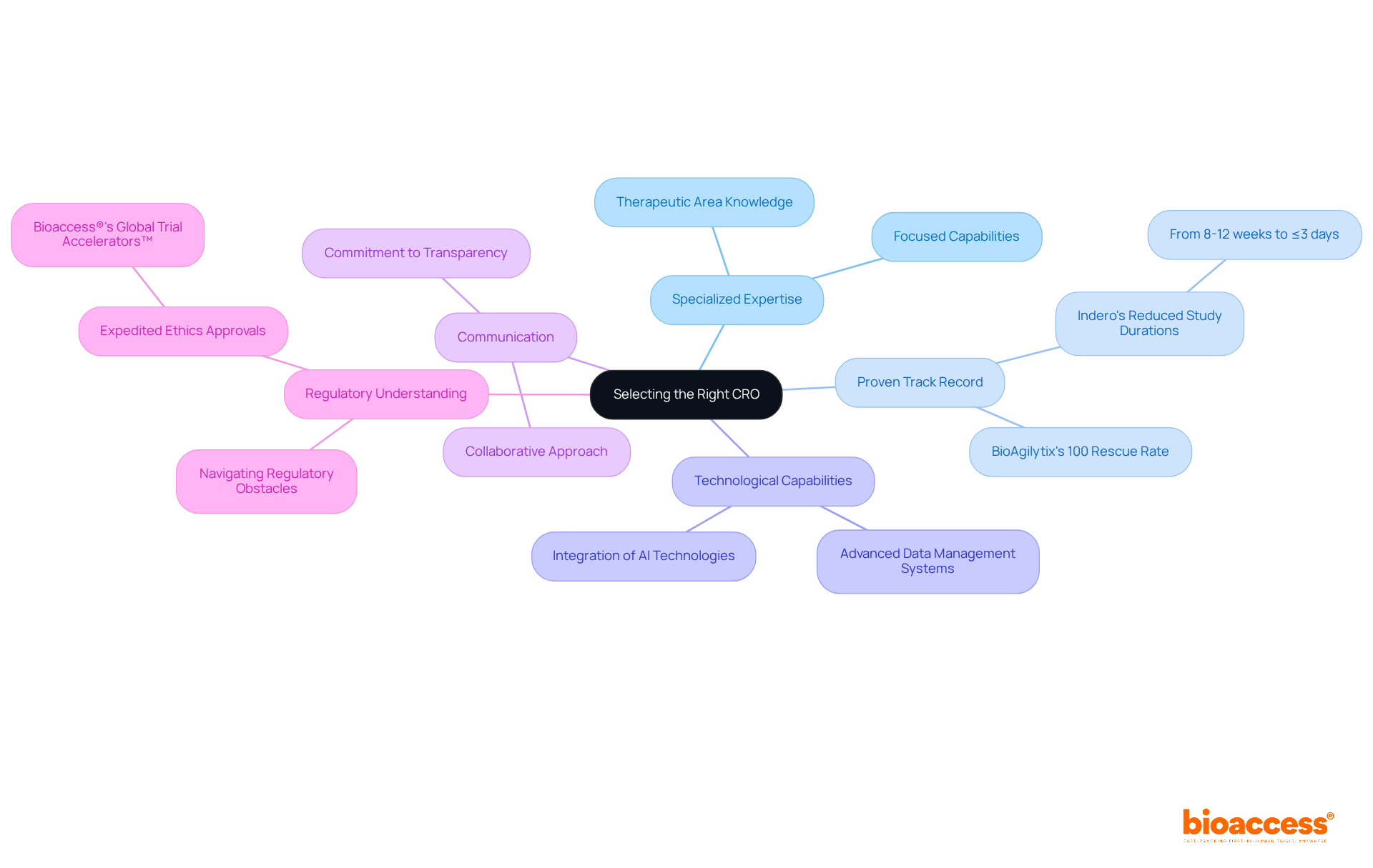 Start at the center with the main topic of selecting a CRO, then follow the branches to explore each important factor and its details. Each color represents a different consideration, helping you see how they all connect to the central theme. Start at the center with the main topic of selecting a CRO, then follow the branches to explore each important factor and its details. Each color represents a different consideration, helping you see how they all connect to the central theme.