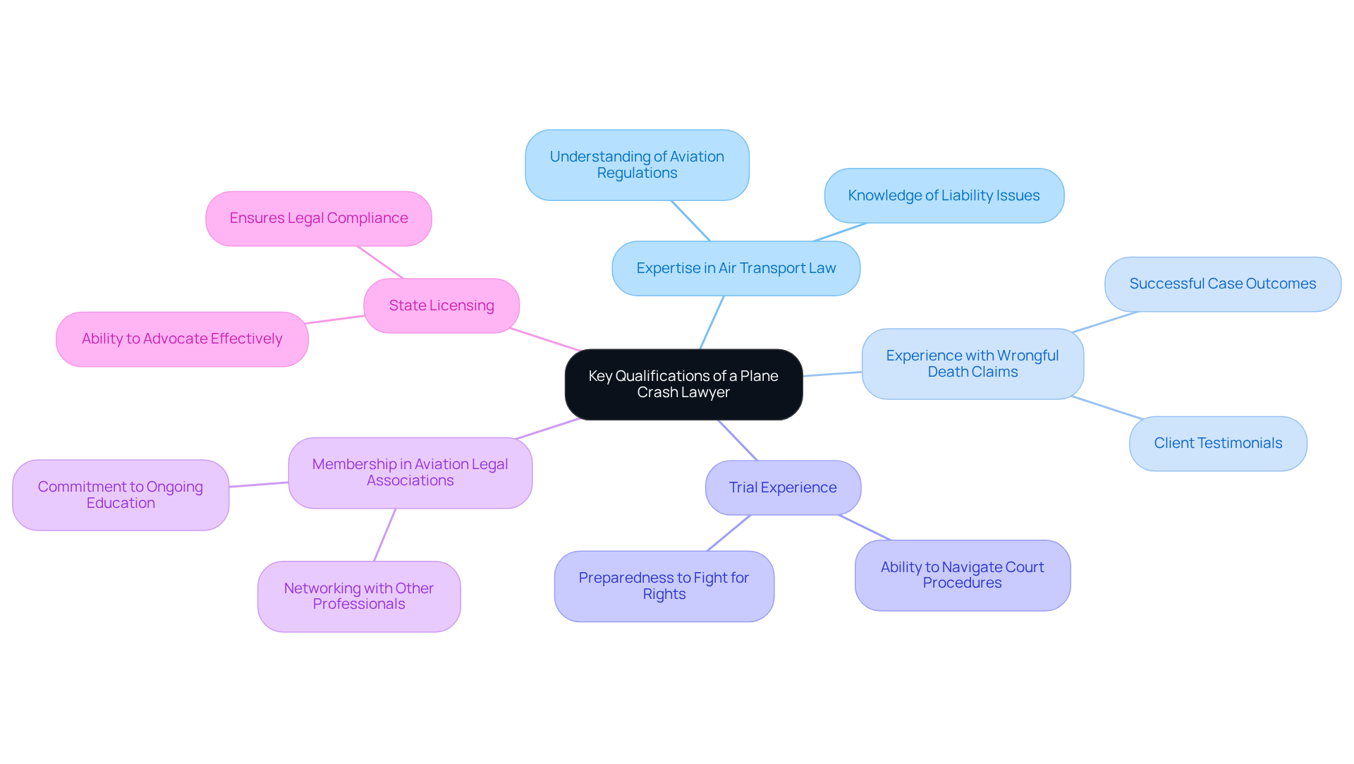 Start at the center with the main topic, then follow the branches to explore each qualification. Each branch highlights an important factor to consider when choosing a lawyer, helping you understand what to look for during your search.