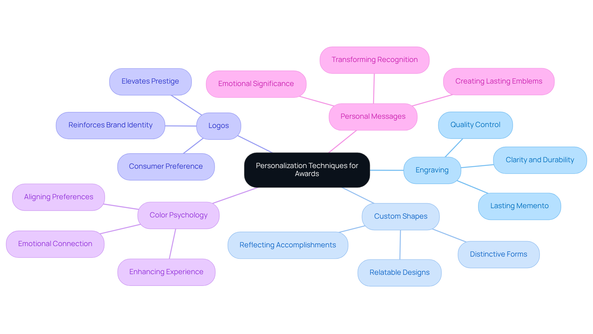 The central node represents the main theme of personalization techniques, while each branch highlights a specific method. Sub-branches provide additional details, making it easy to understand how each technique contributes to creating meaningful awards.