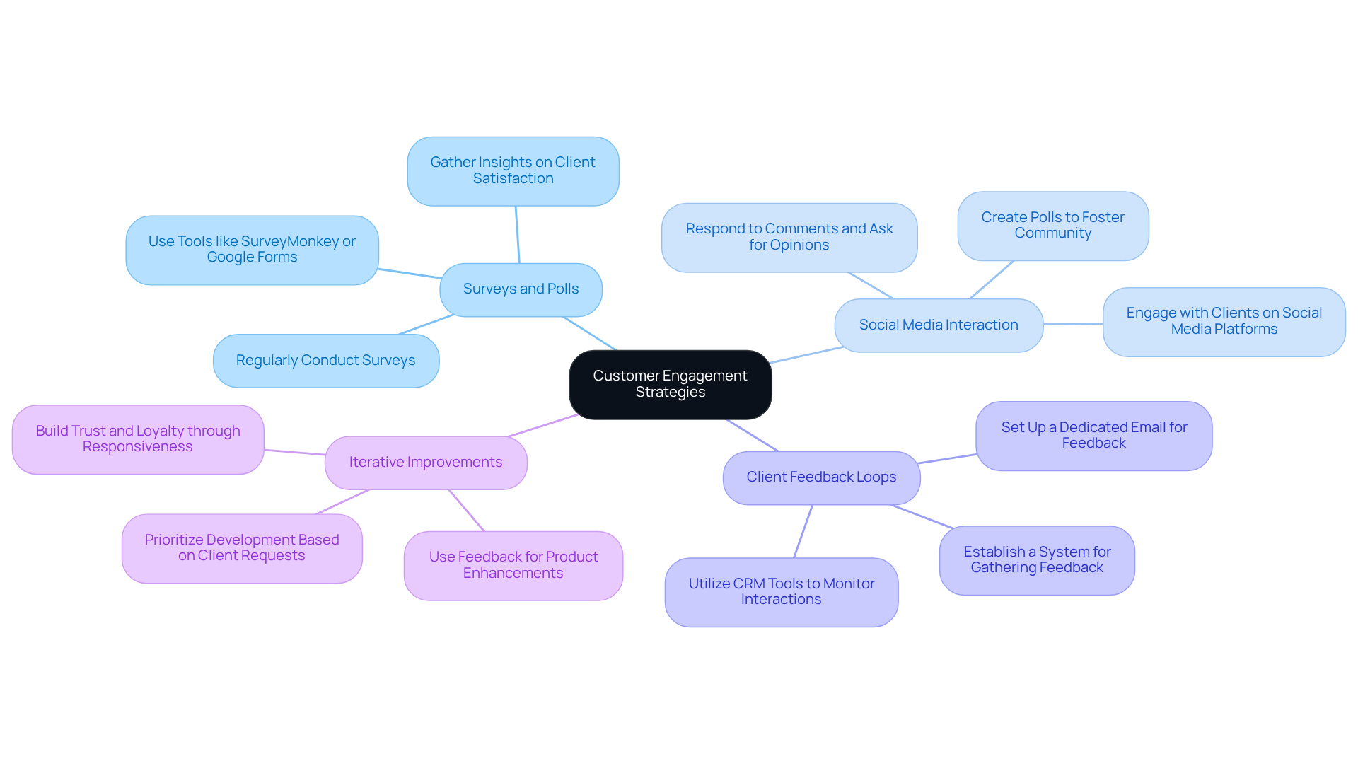 The central node represents the main focus on customer engagement, while the branches show different strategies you can use. Each strategy can have its own specific actions or tools listed underneath, helping you visualize how to connect with your clients effectively. The central node represents the main focus on customer engagement, while the branches show different strategies you can use. Each strategy can have its own specific actions or tools listed underneath, helping you visualize how to connect with your clients effectively.