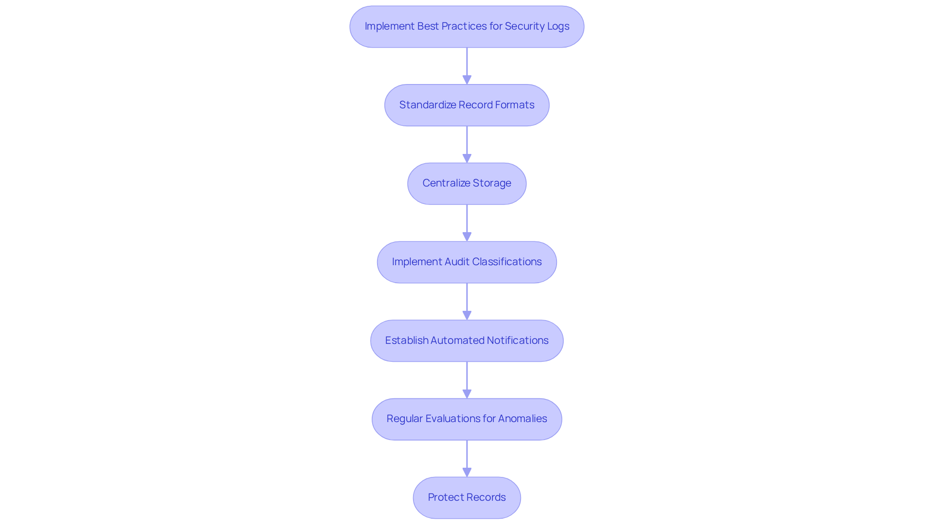 Each box represents a step in the process of maintaining security logs. Follow the arrows to see how each step leads to the next, ensuring a comprehensive approach to security log management.