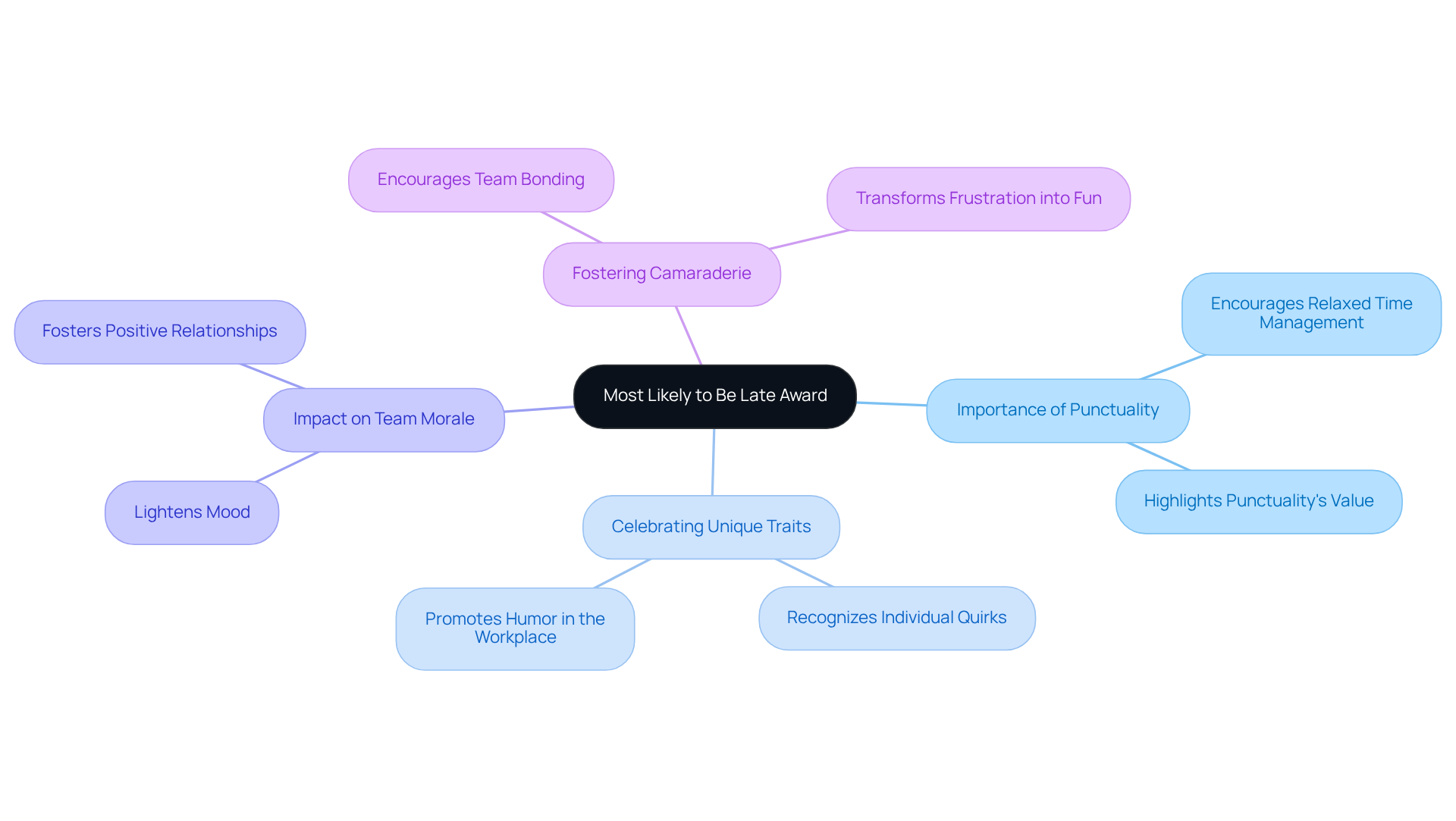 This mindmap illustrates how the 'Most Likely to Be Late Award' connects to various aspects of workplace culture. Each branch represents a key idea related to the award, showing how humor and recognition can improve team dynamics. This mindmap illustrates how the 'Most Likely to Be Late Award' connects to various aspects of workplace culture. Each branch represents a key idea related to the award, showing how humor and recognition can improve team dynamics.