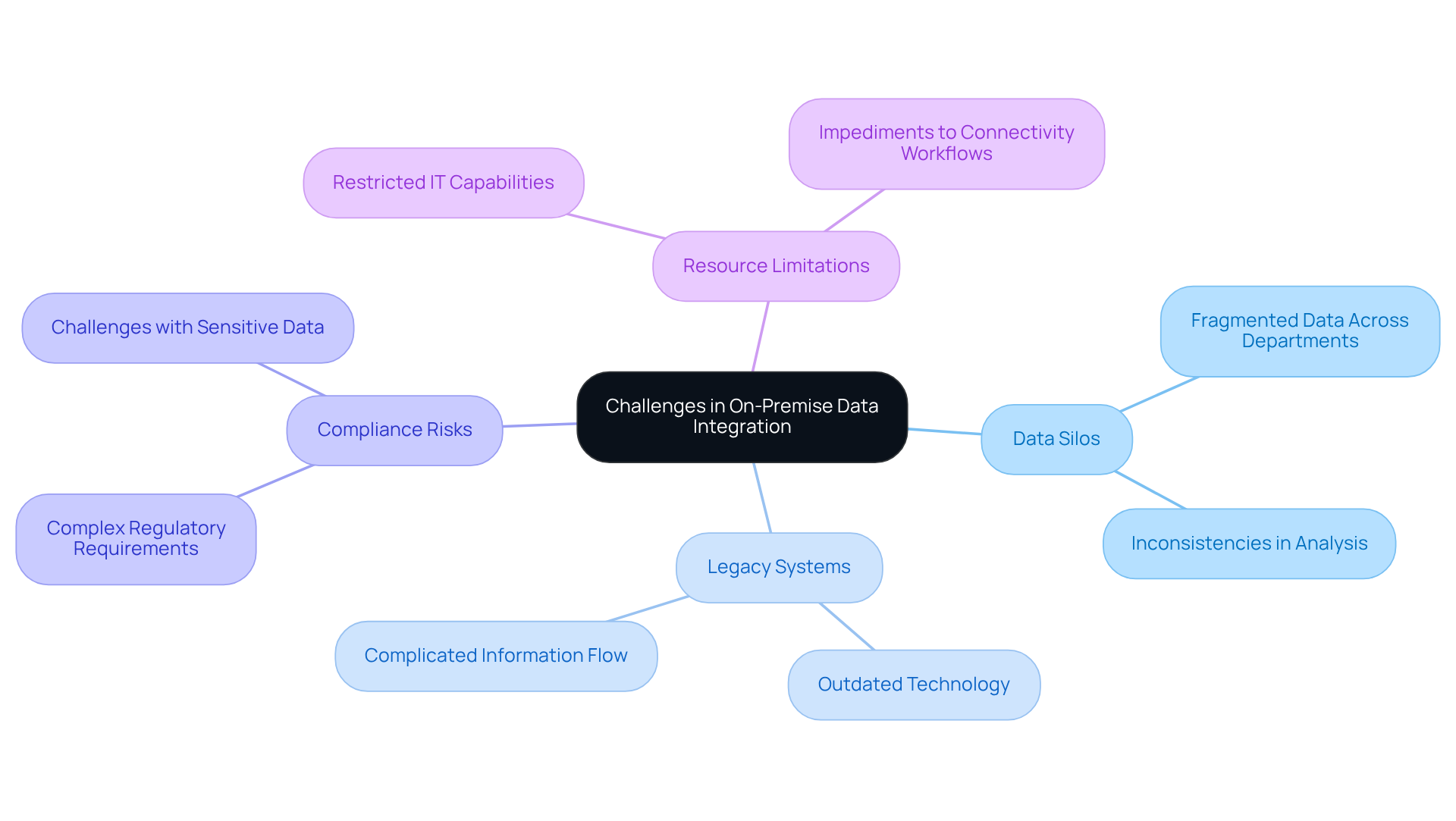 The central node represents the main topic, while each branch highlights a specific challenge. The sub-branches provide additional context, helping you understand the complexities of data integration in regulated industries. The central node represents the main topic, while each branch highlights a specific challenge. The sub-branches provide additional context, helping you understand the complexities of data integration in regulated industries.