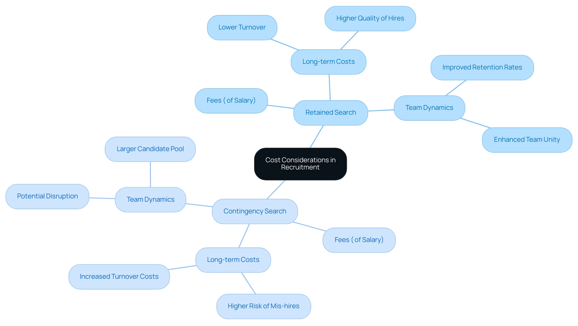 The central node represents the overall theme of cost considerations, with branches detailing the two recruitment strategies and their respective implications.