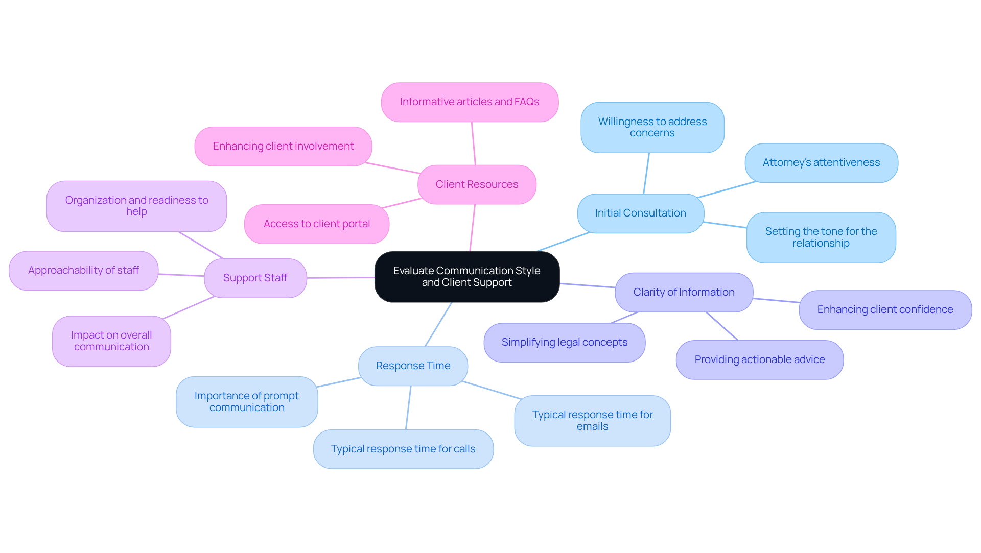 This mindmap helps you visualize how to assess a lawyer's communication style and support. Start at the center with the main theme, then follow the branches to explore each evaluation criterion and the specific questions to consider under each. This mindmap helps you visualize how to assess a lawyer's communication style and support. Start at the center with the main theme, then follow the branches to explore each evaluation criterion and the specific questions to consider under each.