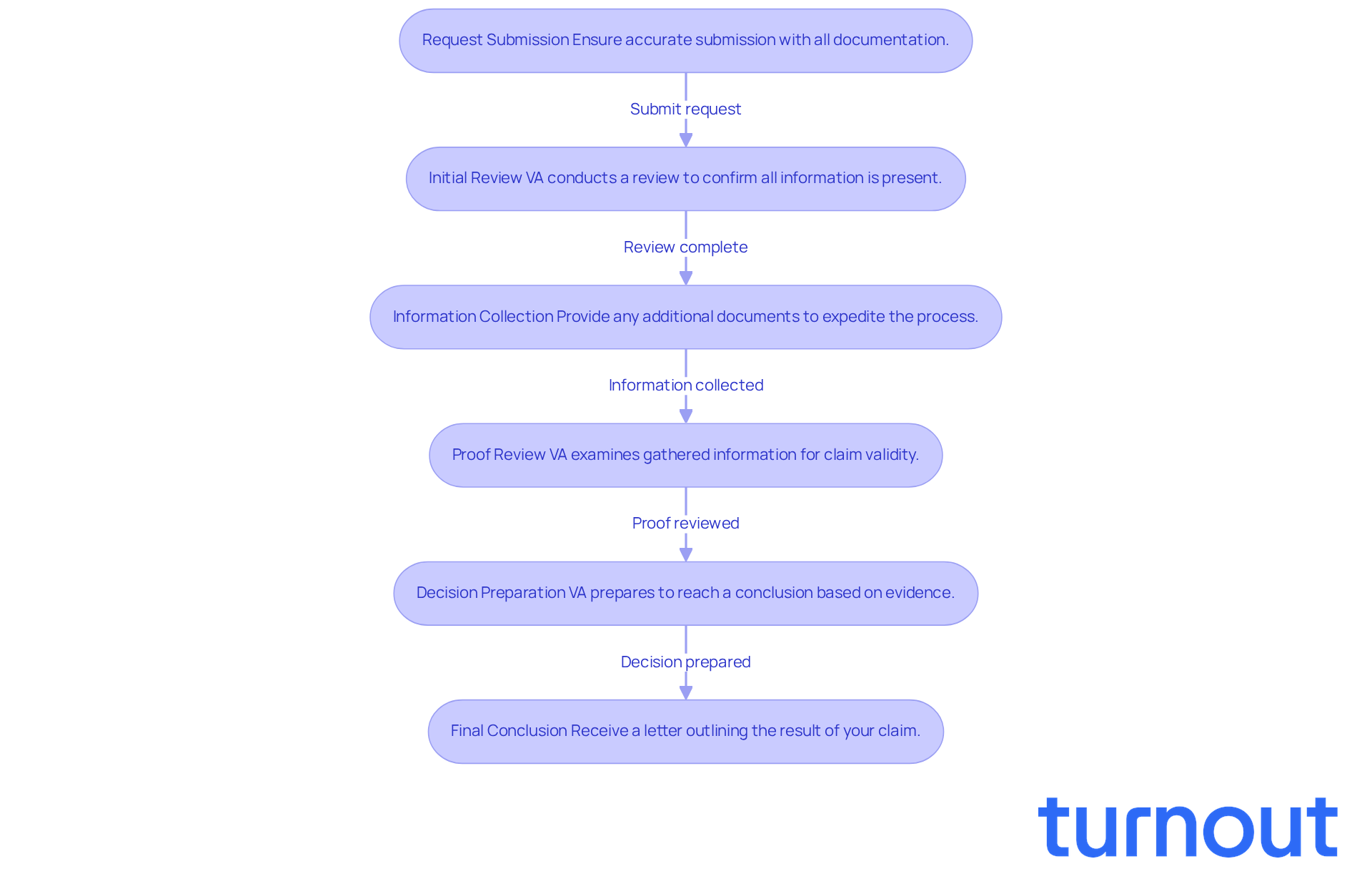 Each box represents a step in the VA decision process. Follow the arrows to see how each step leads to the next, helping you understand what to expect as you navigate your claim.