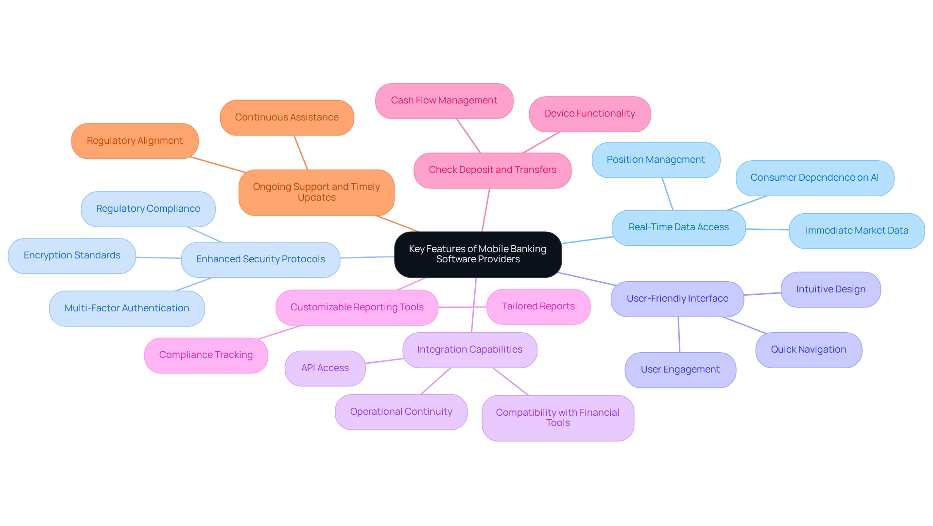 This mindmap starts with the main topic in the center and branches out to show the essential features of mobile banking software. Each branch represents a key feature, and you can explore further details by following the sub-branches. This layout helps you see how each feature contributes to the overall effectiveness of mobile banking solutions for hedge managers.
