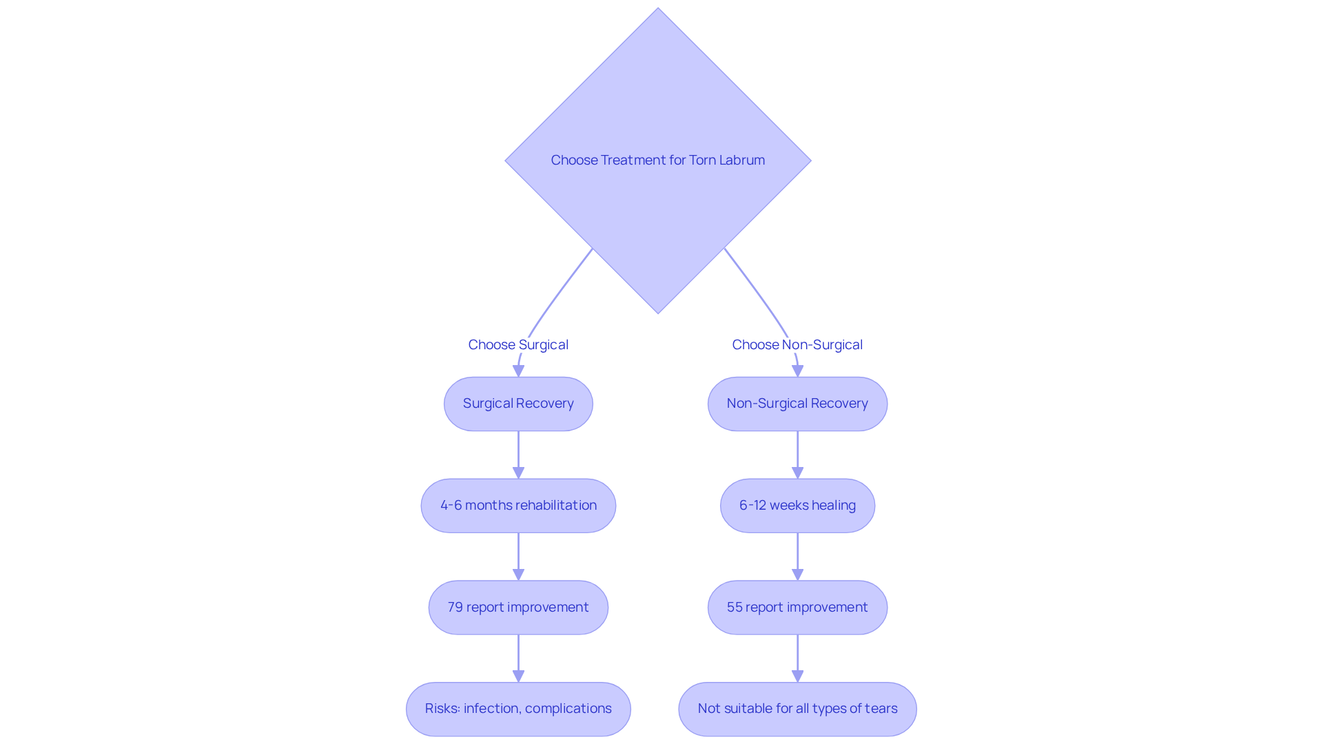 This flowchart helps you navigate the decision between surgical and non-surgical recovery for a torn labrum. Follow the paths to see the healing times, effectiveness, and risks associated with each option, guiding you toward the best choice for your situation.