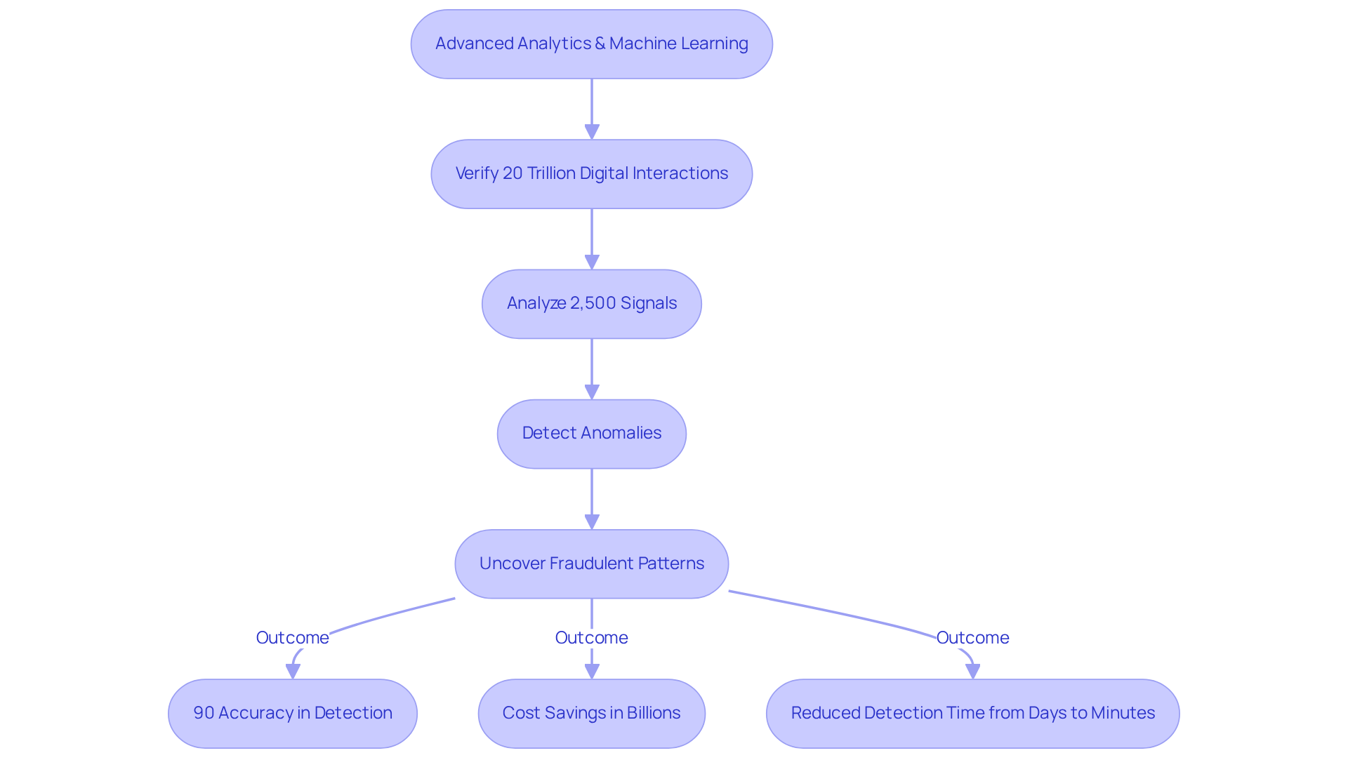 Follow the flow from advanced analytics and machine learning down through the steps of verification, analysis, detection, and their resulting benefits. Each step shows how the technologies contribute to improved security and efficiency.