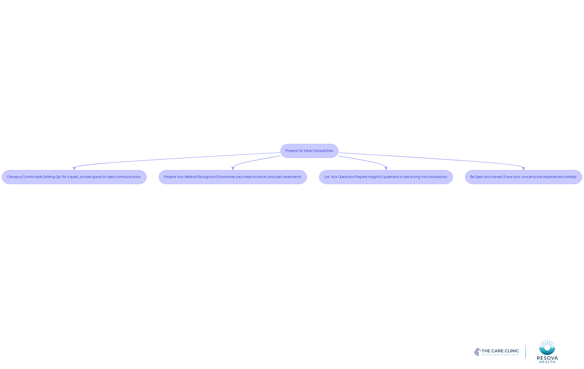 Follow the arrows to see each step you should take before your consultation. Each box represents an important action to help you get ready and make the most of your meeting. Follow the arrows to see each step you should take before your consultation. Each box represents an important action to help you get ready and make the most of your meeting.